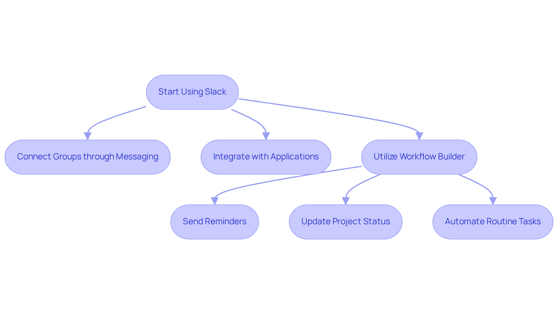 Follow the flow from the start of using Slack to see how it connects messaging, integrations, and automation to improve team productivity. Follow the flow from the start of using Slack to see how it connects messaging, integrations, and automation to improve team productivity.