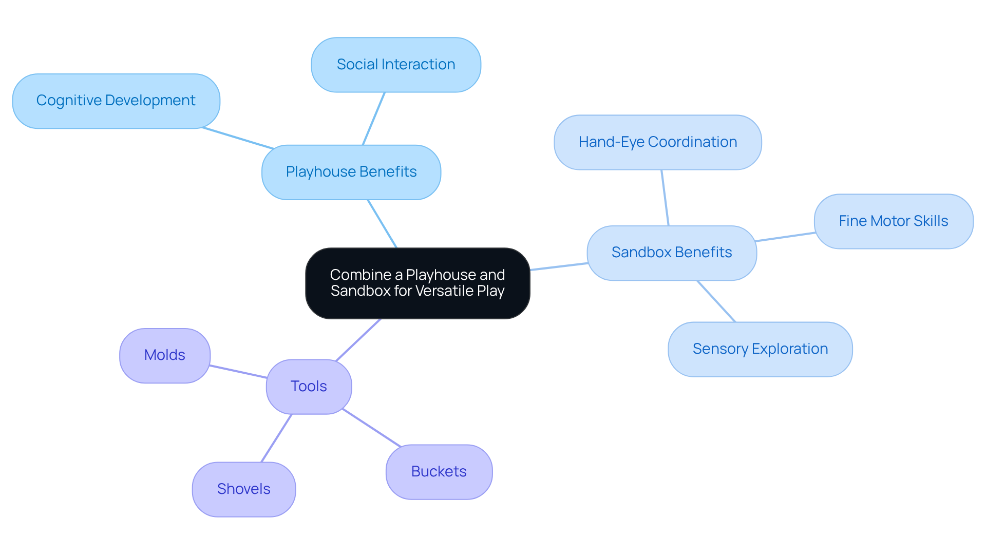 This mindmap shows how combining a playhouse and sandbox can enrich children's playtime. Each branch represents different benefits and tools that support their growth and creativity.