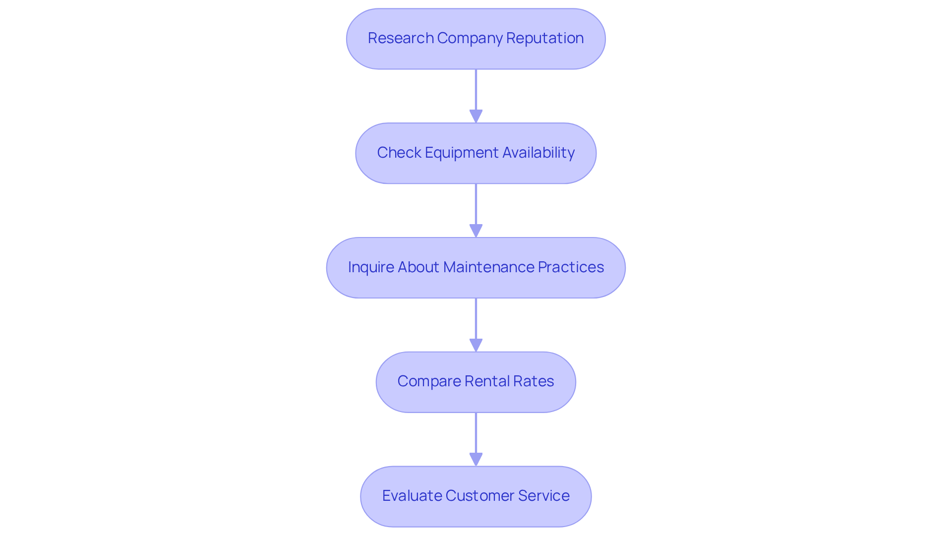 Each box represents a crucial step in the evaluation process. Follow the arrows to see how to systematically assess rental companies to find the best articulated dump truck for your project.