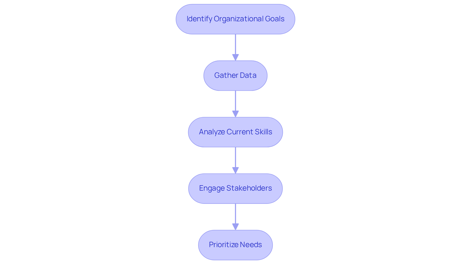 Each box represents a step in the assessment process. Follow the arrows to see how each step builds on the previous one, guiding you through the entire training needs assessment. Each box represents a step in the assessment process. Follow the arrows to see how each step builds on the previous one, guiding you through the entire training needs assessment.