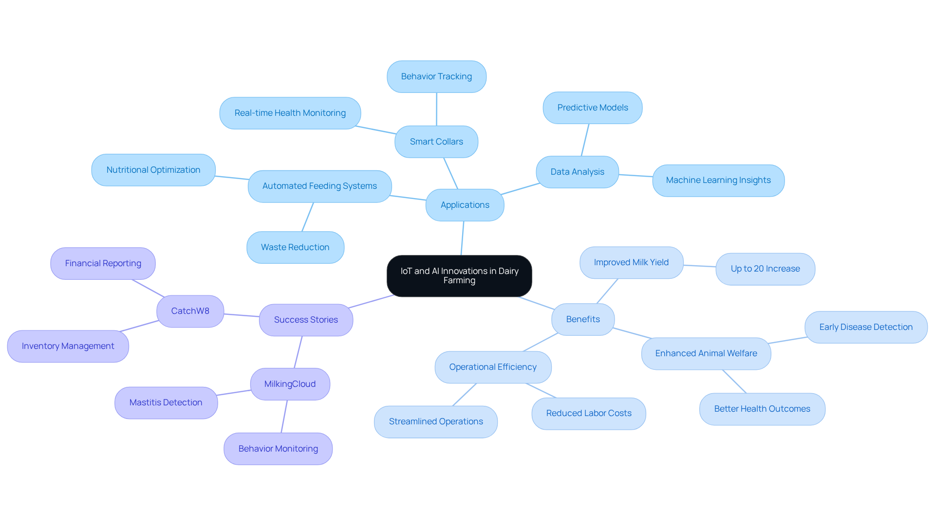 Start at the center with the main theme of IoT and AI in dairy farming, then explore the branches to see how different technologies and their benefits connect. Each branch represents a key area of innovation, showing how they contribute to better farming practices.