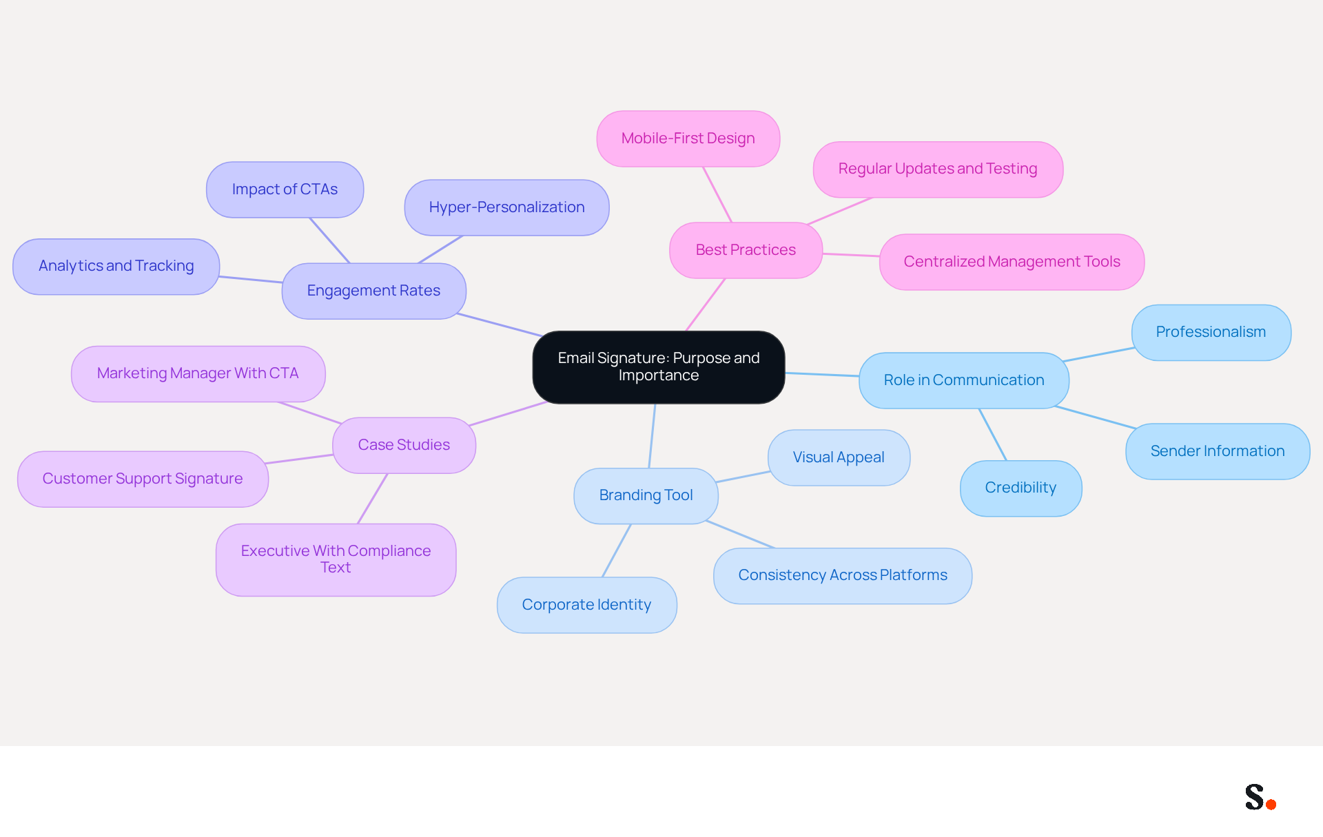 The central node represents the main topic of email signatures. Each branch shows a different aspect of their importance, helping you see how they contribute to effective communication and branding. Follow the branches to explore specific benefits and best practices. The central node represents the main topic of email signatures. Each branch shows a different aspect of their importance, helping you see how they contribute to effective communication and branding. Follow the branches to explore specific benefits and best practices.