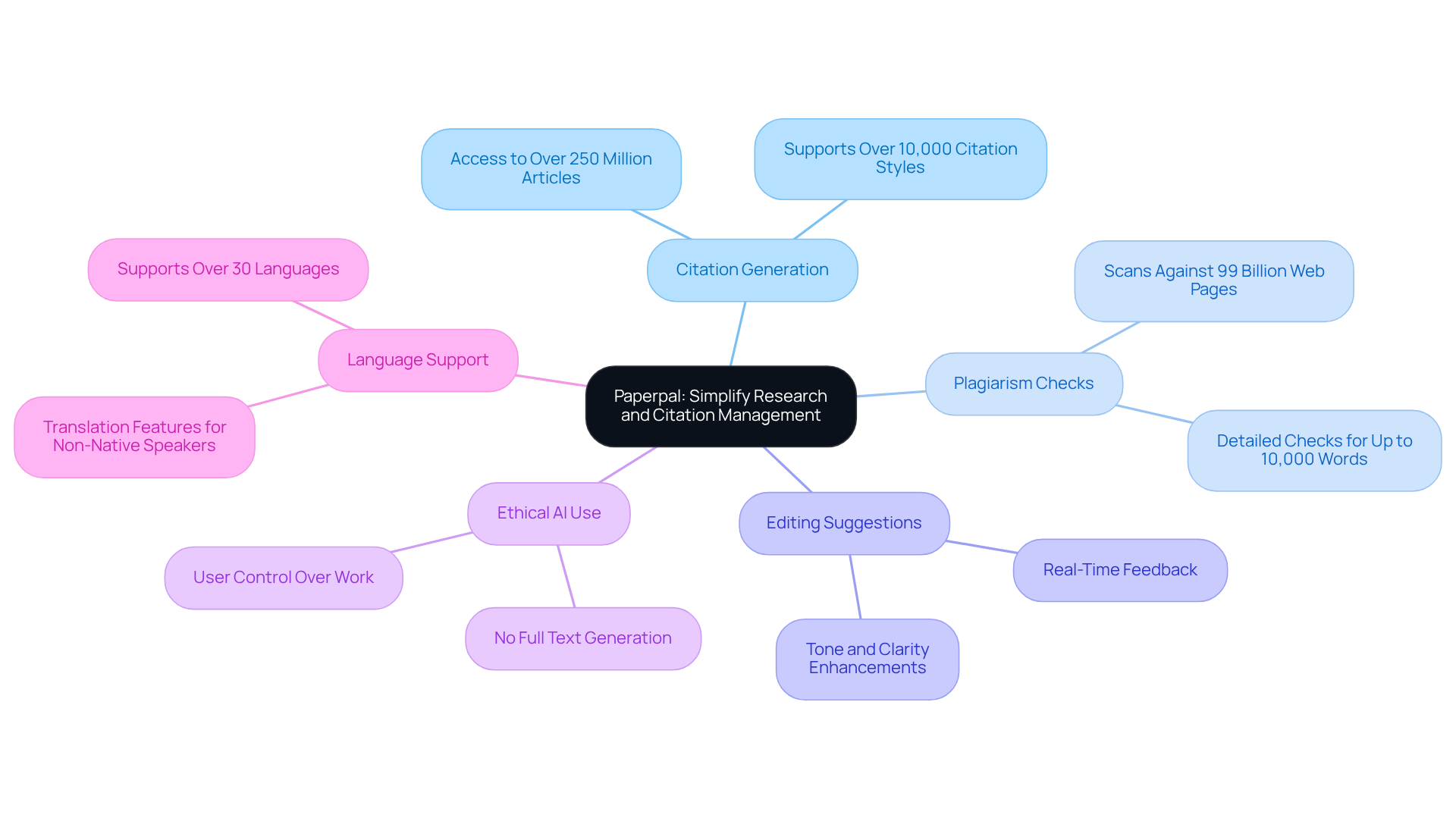 The central node represents Paperpal, and each branch shows a key feature. The sub-branches detail specific benefits, helping you understand how Paperpal can enhance your research and writing process.