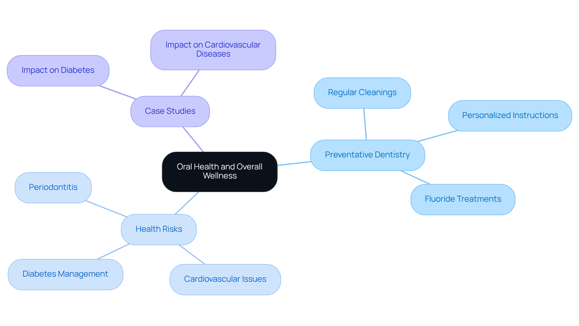 This mindmap illustrates how taking care of your oral health is linked to your overall well-being. Each branch shows different aspects of oral care, the health risks associated with neglect, and real-life examples that highlight the importance of maintaining good oral hygiene.