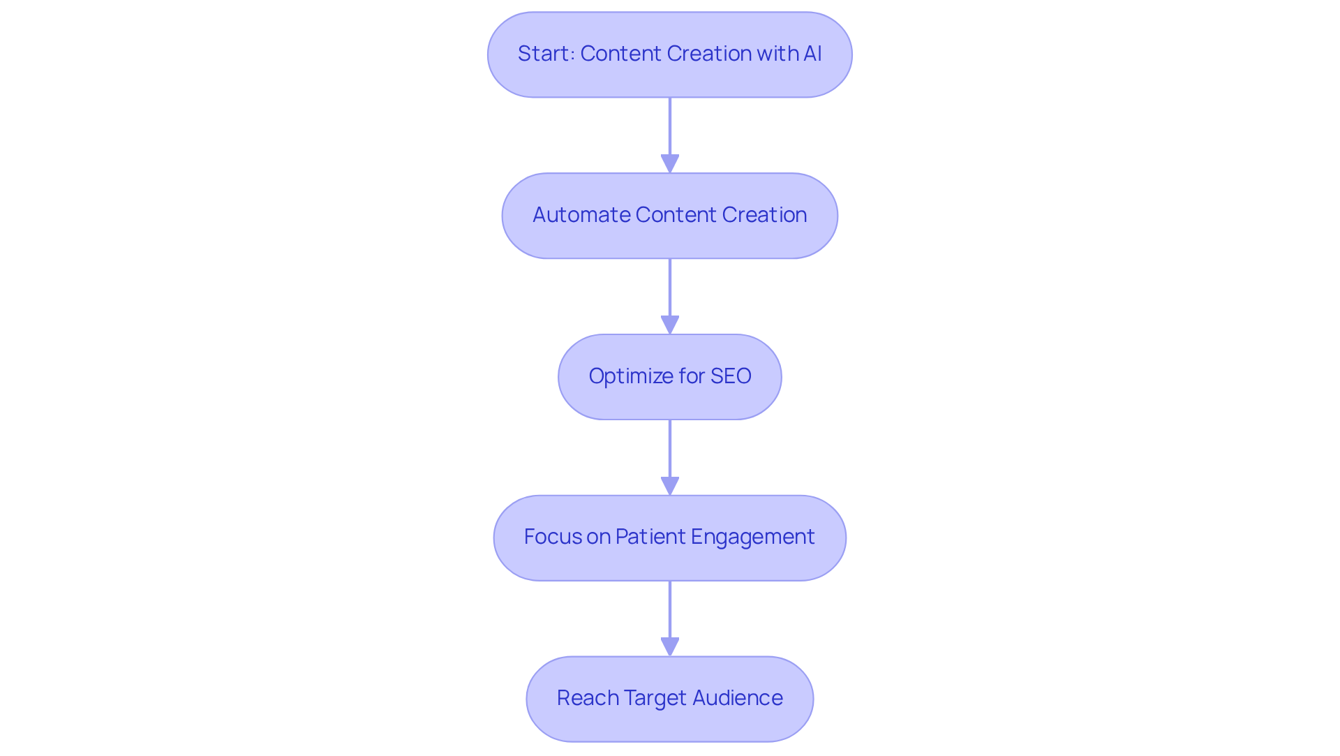 This flowchart shows the steps to effectively use AI for creating healthcare content. Follow the arrows to see how automating writing leads to better optimization and patient engagement.