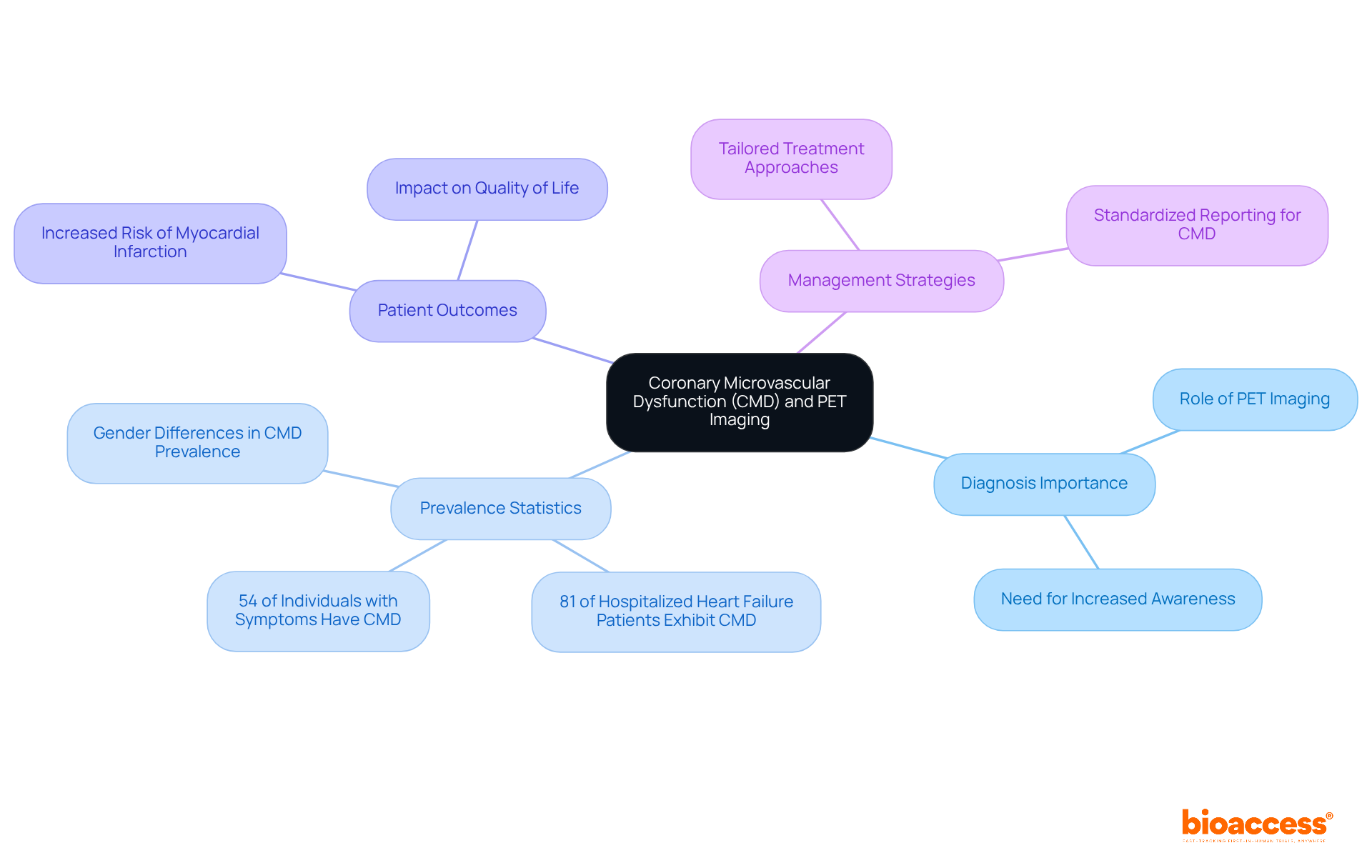 This mindmap illustrates the relationship between CMD, its prevalence among patients, and the critical role of PET imaging in diagnosis and management. Each branch provides a deeper understanding of how CMD affects patient care.