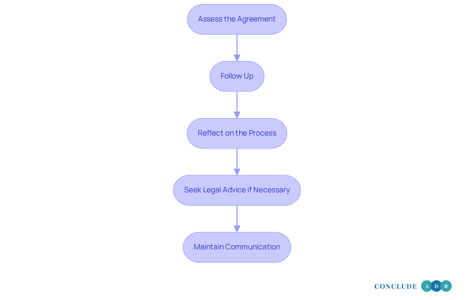 Each box represents a crucial step to take after mediation. Follow the arrows to see how to evaluate the agreement, follow up, reflect, seek legal advice if needed, and maintain communication.
