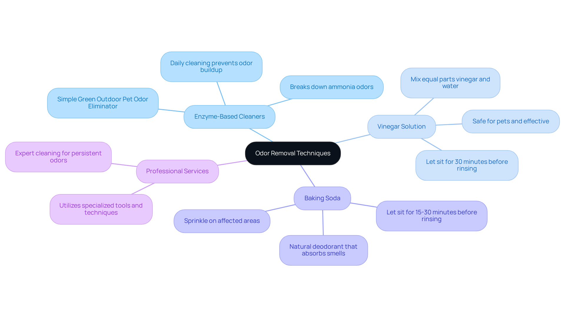 This mindmap shows different methods to remove odors from turf. Start at the center with the main topic, then follow the branches to see each technique and its details. Each color represents a different method, making it easy to understand your options. This mindmap shows different methods to remove odors from turf. Start at the center with the main topic, then follow the branches to see each technique and its details. Each color represents a different method, making it easy to understand your options.