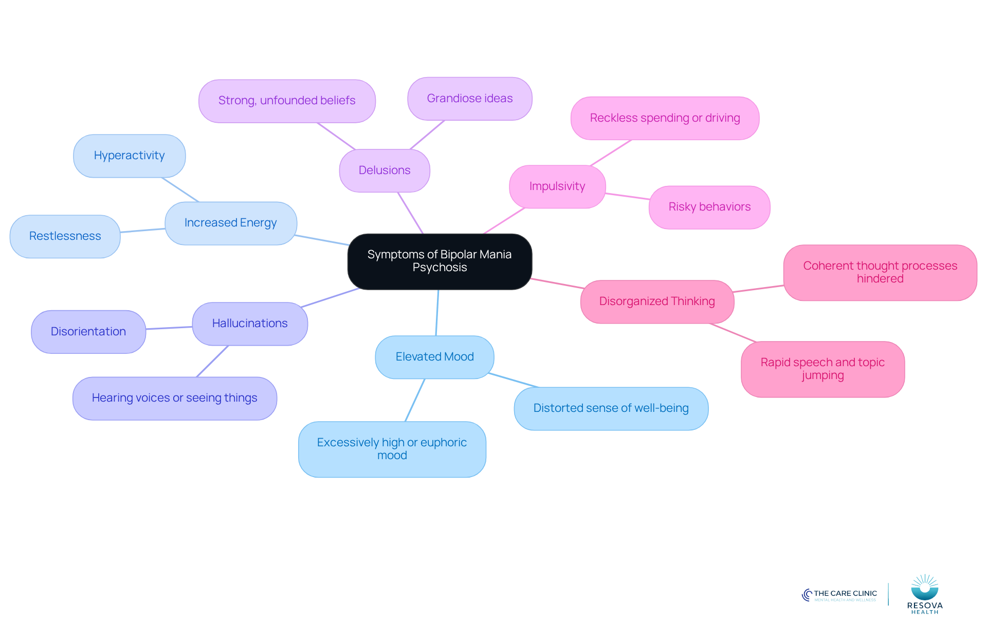 The central node represents the overall topic, while each branch highlights a key symptom. Follow the branches to learn more about each symptom's characteristics and implications.