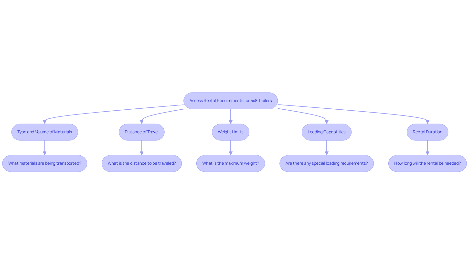 Follow the arrows to see the steps involved in assessing your rental needs. Each box represents a key consideration that will help you choose the right trailer for your project.