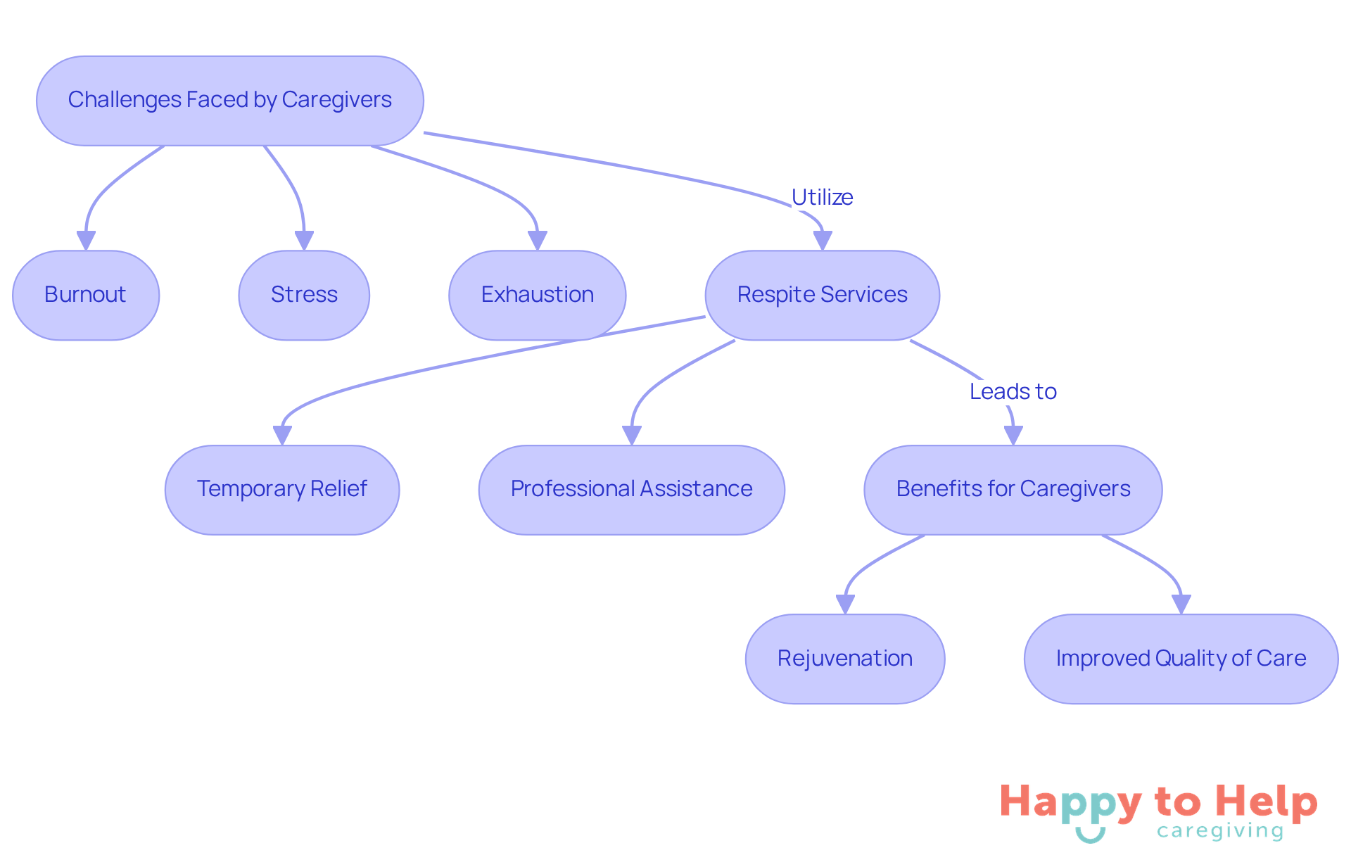 This flowchart shows the journey of family caregivers: starting with their challenges, moving to the respite services they can use, and ending with the benefits they gain from taking a break.