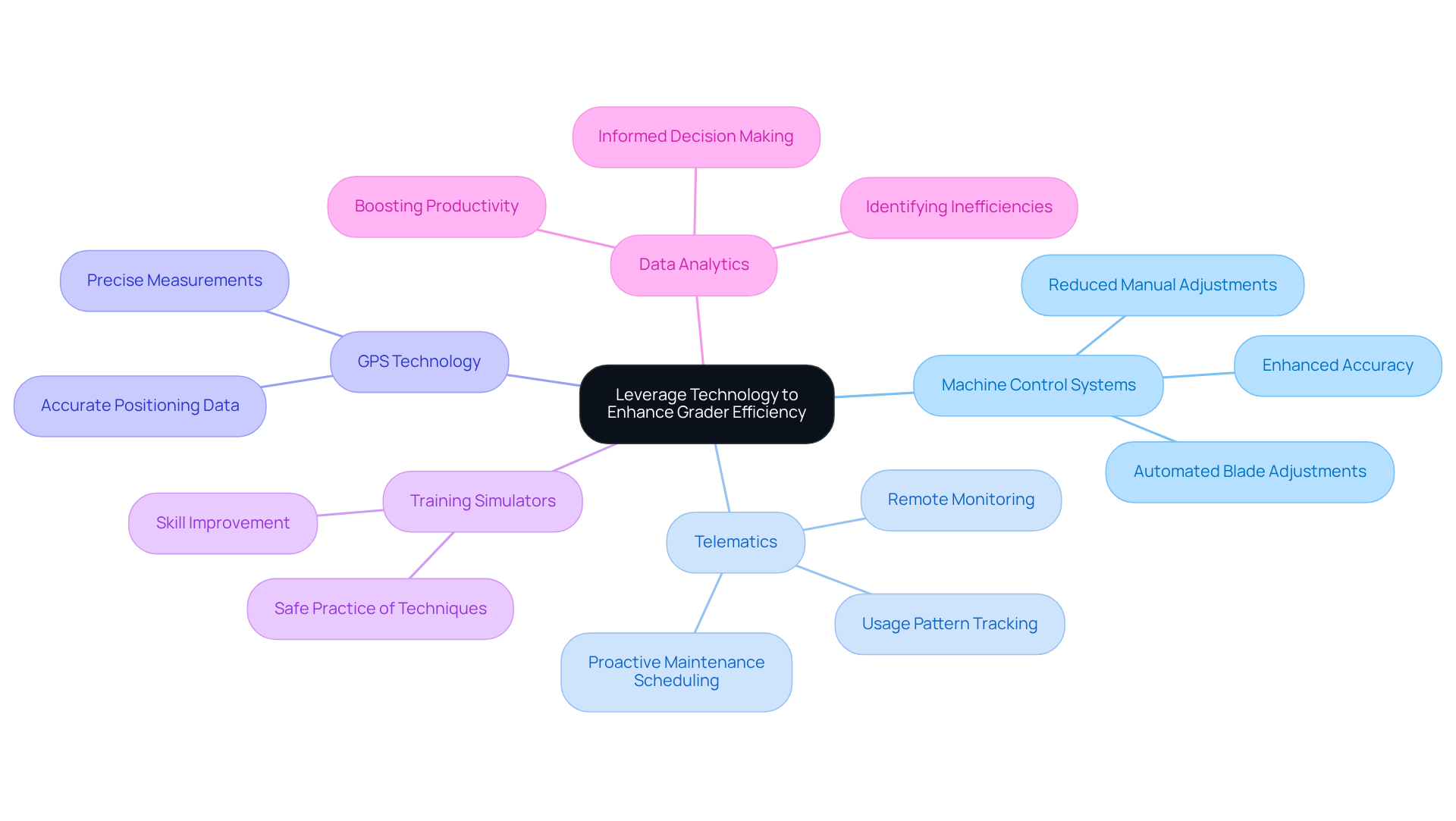 The central idea is about using technology to improve grading operations. Each branch represents a different technological method, and the sub-branches explain how each method contributes to efficiency and precision.