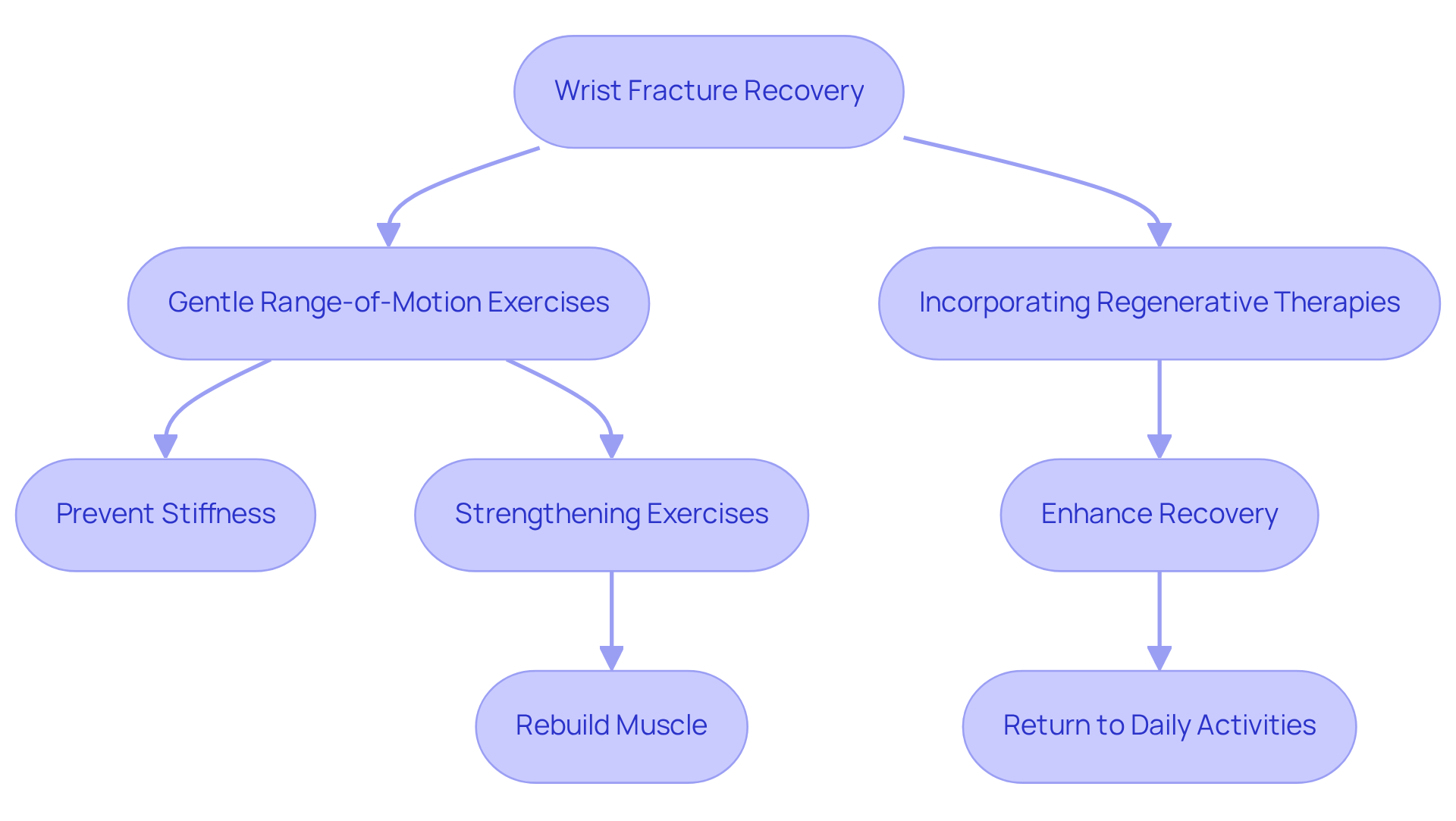 Maximize Fracture Wrist Healing Time with Proven Recovery Strategies ...