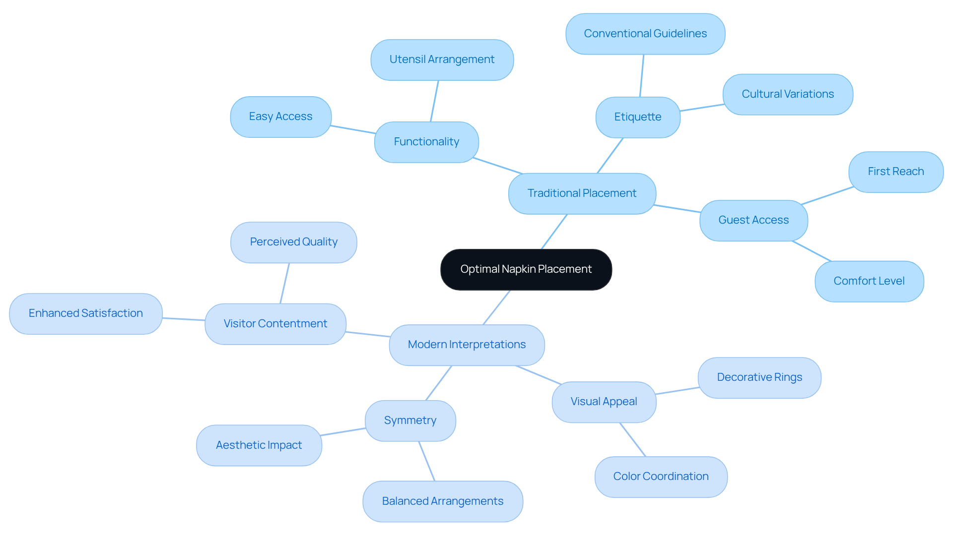 The center shows the main topic of napkin placement, with branches leading to traditional and modern approaches. Each branch highlights key points and considerations, helping you understand the nuances of setting a dining table.