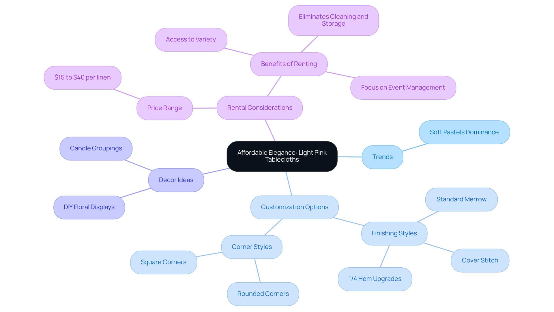 This mindmap starts with the main idea in the center and branches out to show related topics. Each branch represents a different aspect of using light pink tablecloths for events, helping you see how they connect to the overall theme of elegance and affordability.