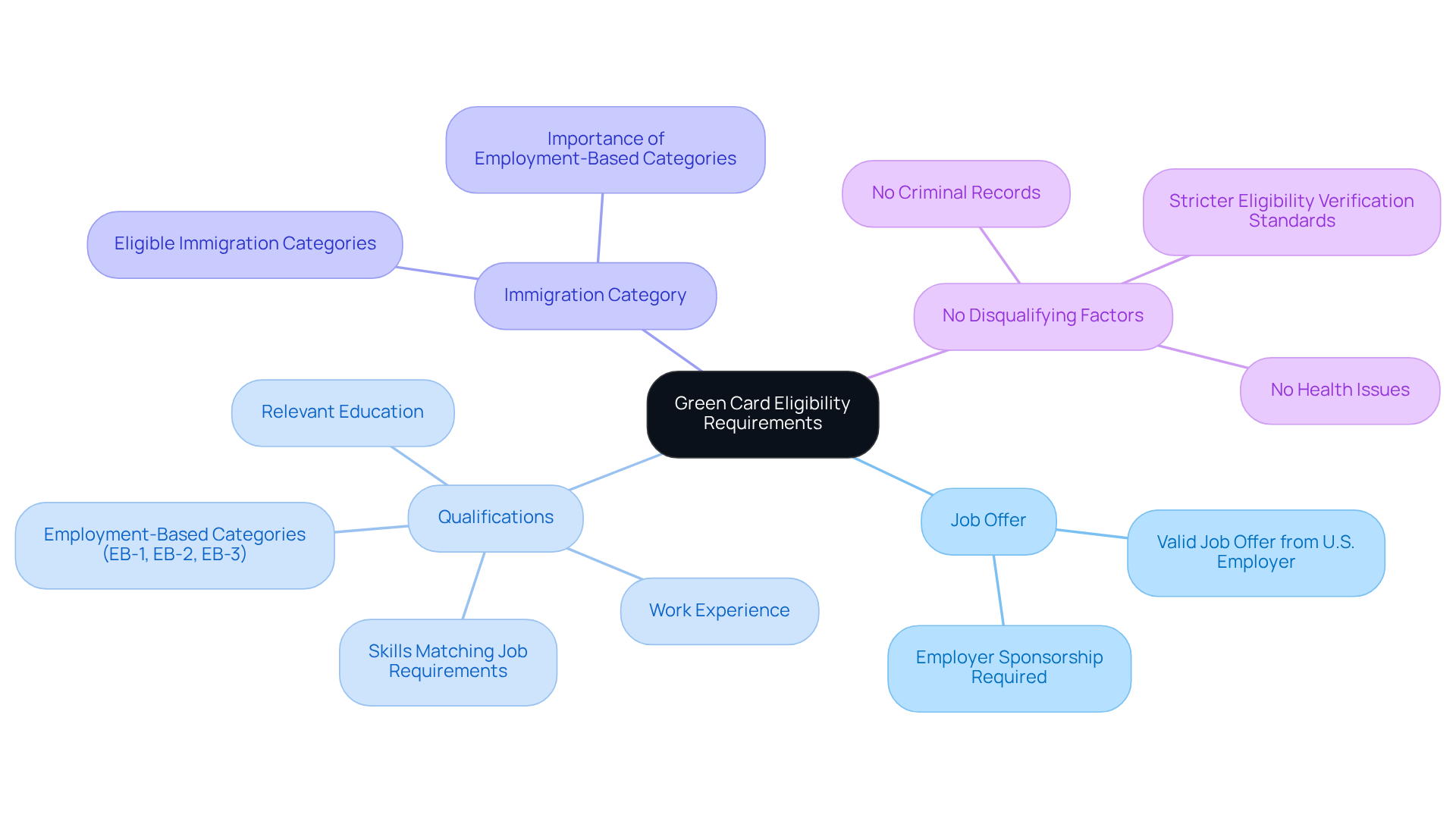 This mindmap helps you visualize the key requirements for obtaining a Green Card. Start at the center with the main topic, then follow the branches to see each requirement and its details. Each color represents a different category of requirements, making it easier to understand how they connect.