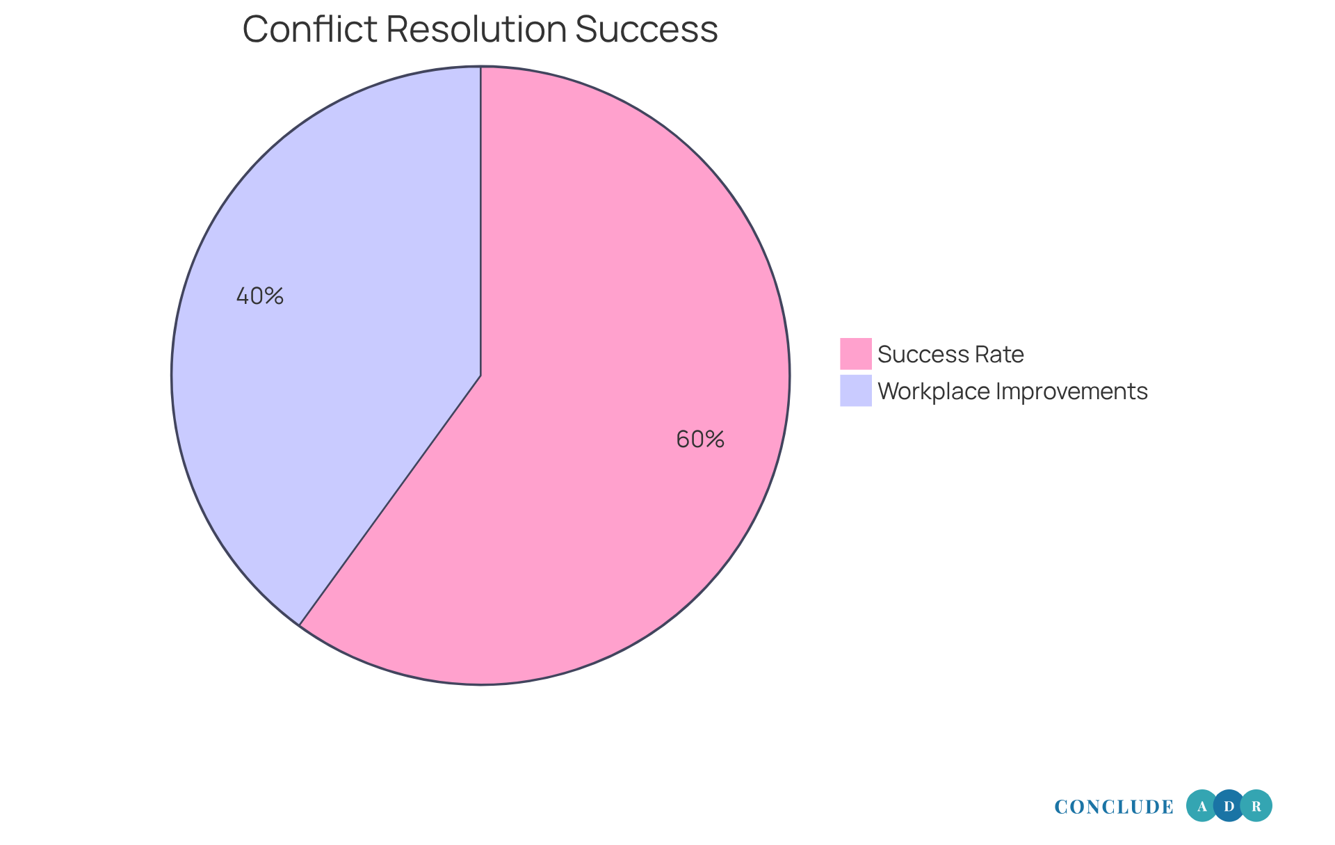 This chart shows how well conflict resolution works: the blue slice indicates the high success rate, while the green slice represents those who see improvements after the resolution process.