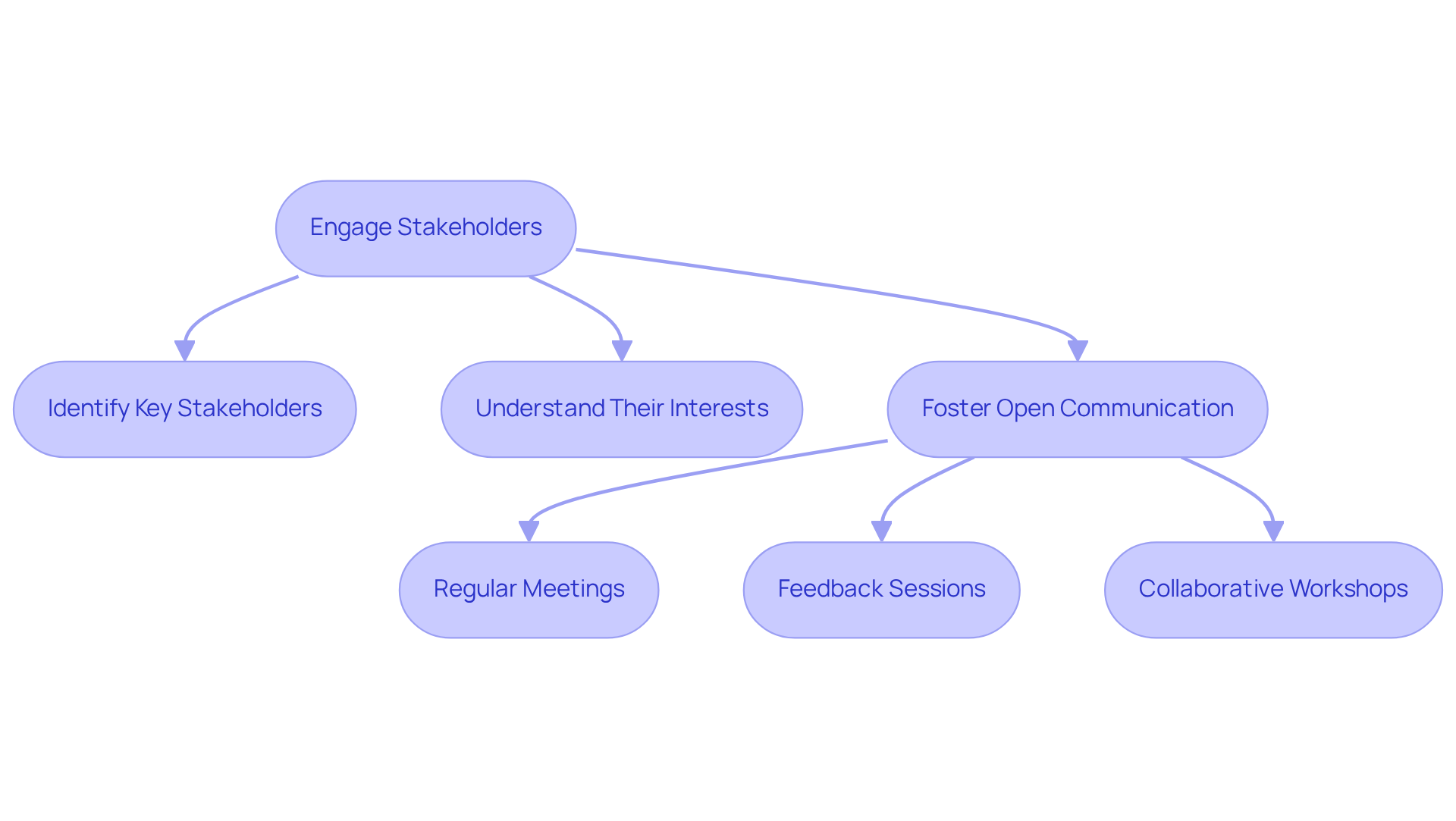 This flowchart shows the steps to engage stakeholders effectively. Start at the top and follow the arrows down to see how each step builds on the previous one, leading to successful strategy execution.