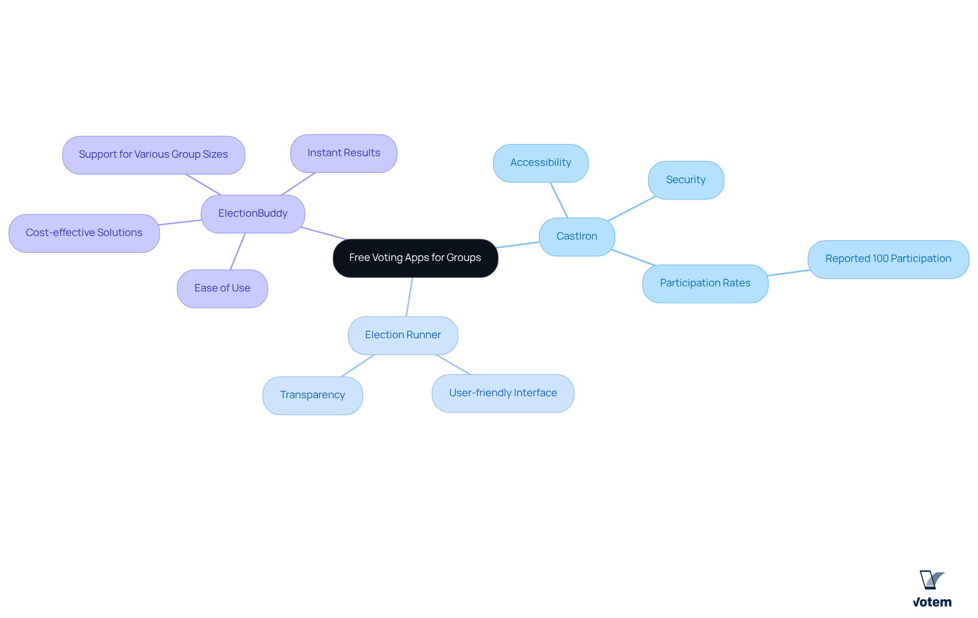 Start at the center with the main topic of free voting apps. Follow the branches to explore different applications and their special features. The more detailed branches show how each app contributes to better decision-making and engagement.