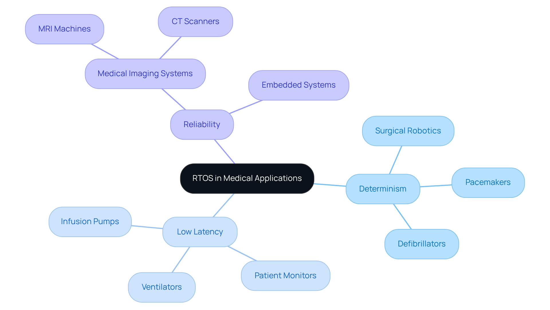 The central node represents RTOS in medical applications, while the branches show the key characteristics. Each sub-branch provides examples of how these characteristics are applied in real medical devices. The central node represents RTOS in medical applications, while the branches show the key characteristics. Each sub-branch provides examples of how these characteristics are applied in real medical devices.