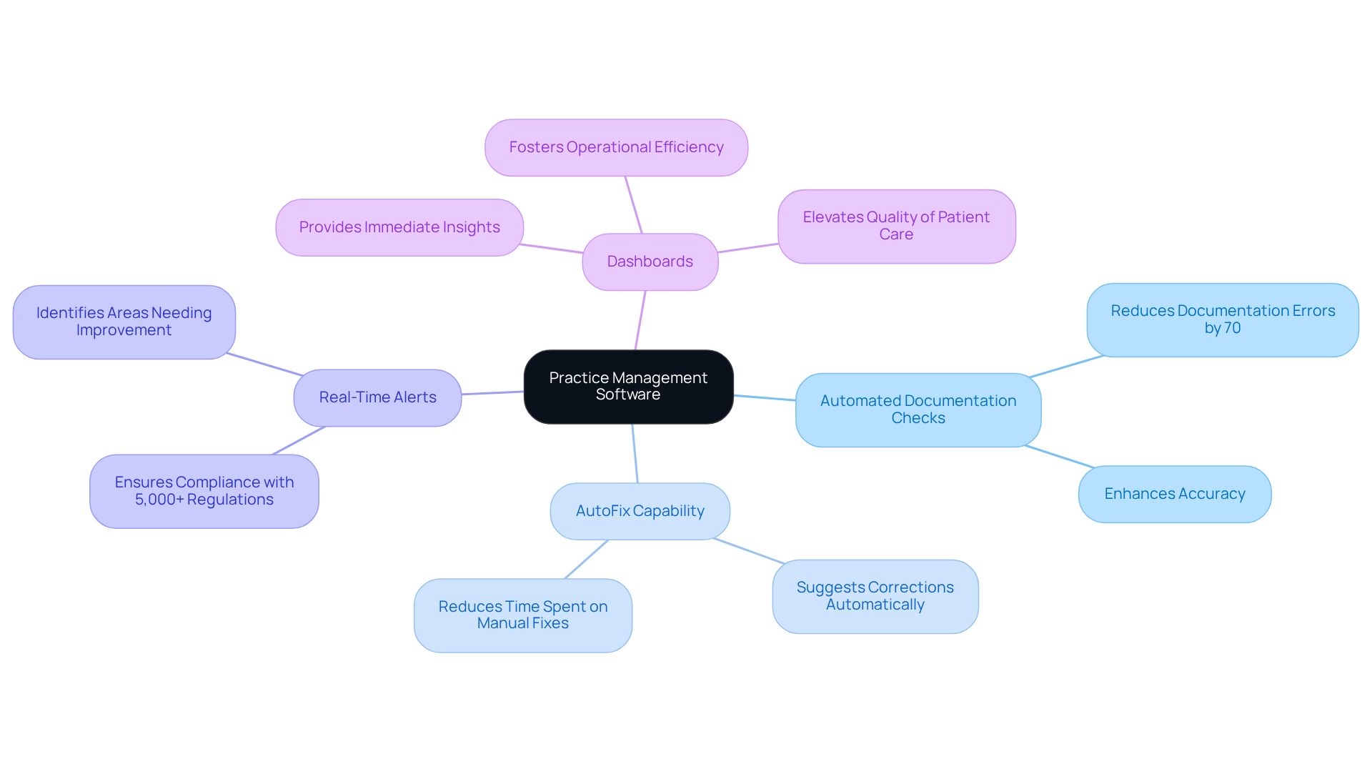 The central node represents the software, while the branches show its key features and how they help improve compliance and efficiency in medical operations.