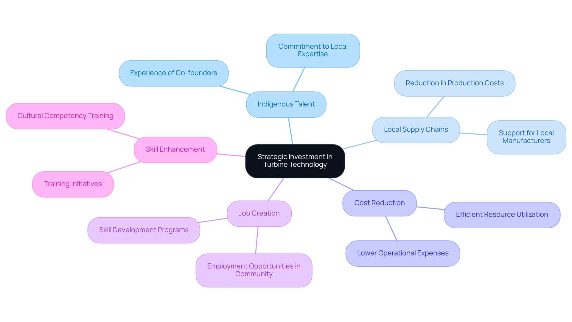 The central node represents the main theme, while the branches show how different factors like local talent and supply chains contribute to innovation and growth. Each color-coded branch helps you see the connections and importance of each area.