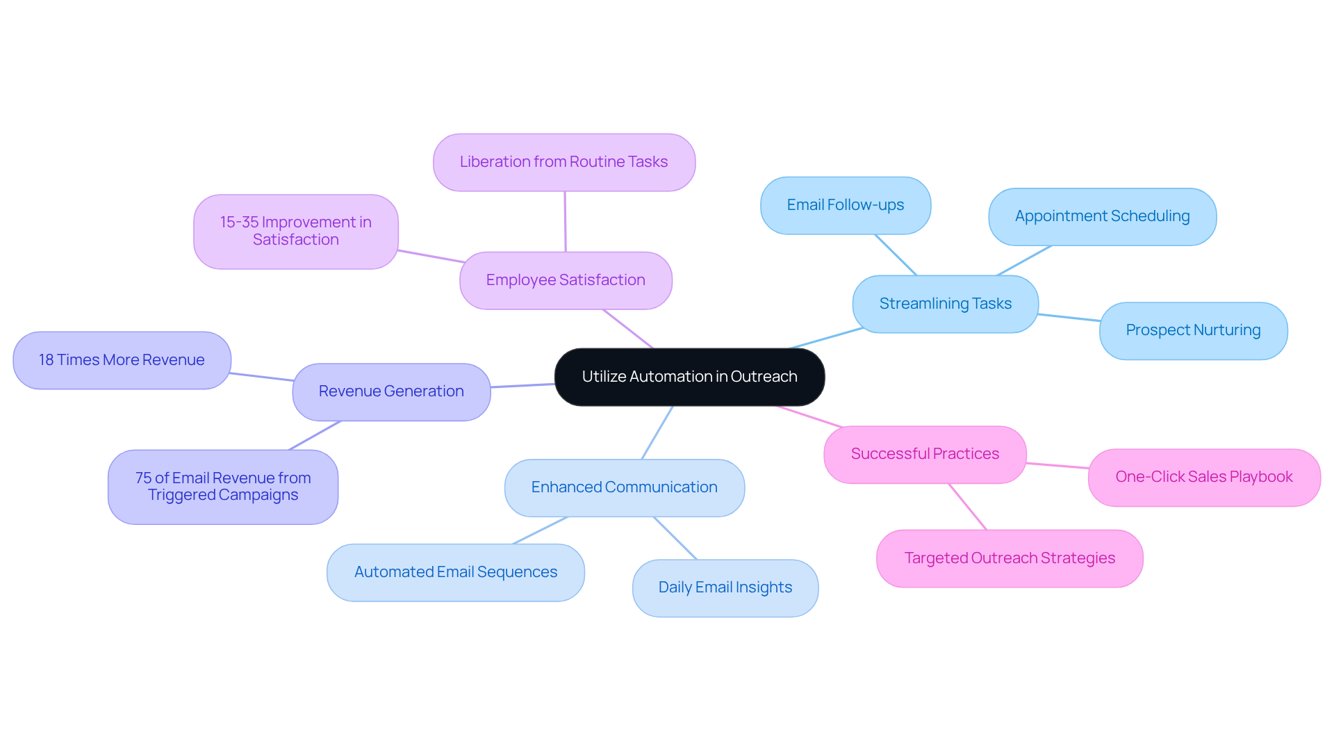 Begin at the center with the main theme of automation, then explore the branches that show how it streamlines tasks, improves communication, boosts revenue, and enhances employee satisfaction. Each point illustrates a specific benefit or statistic related to automation, making the overall impact clear.