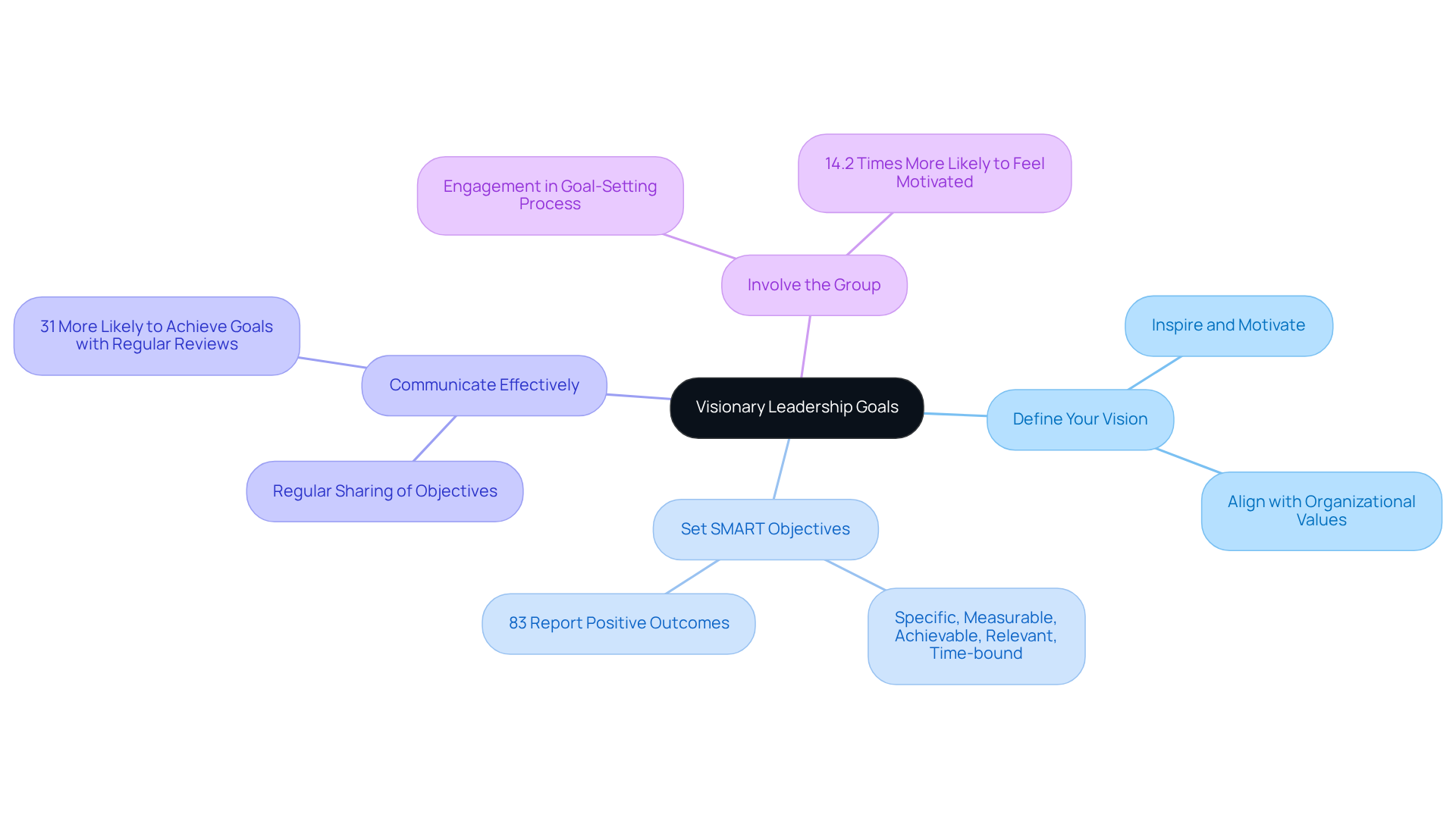 This mindmap illustrates how to set effective leadership goals. Start at the center with 'Visionary Leadership Goals', then explore each branch to see the steps involved in creating a motivating and aligned team environment.