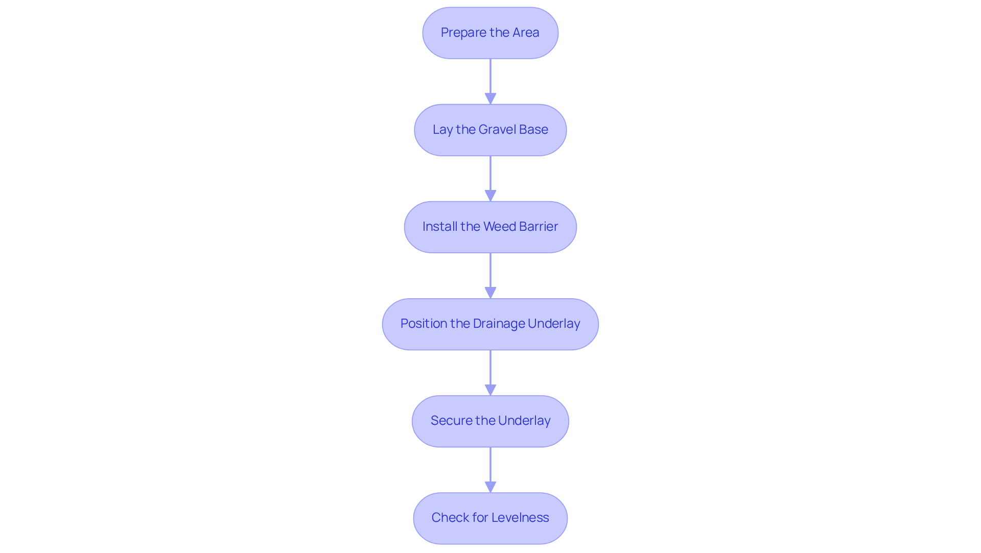 Each box represents a step in the installation process. Follow the arrows to see the order in which you should complete each task for a successful drainage underlay installation.