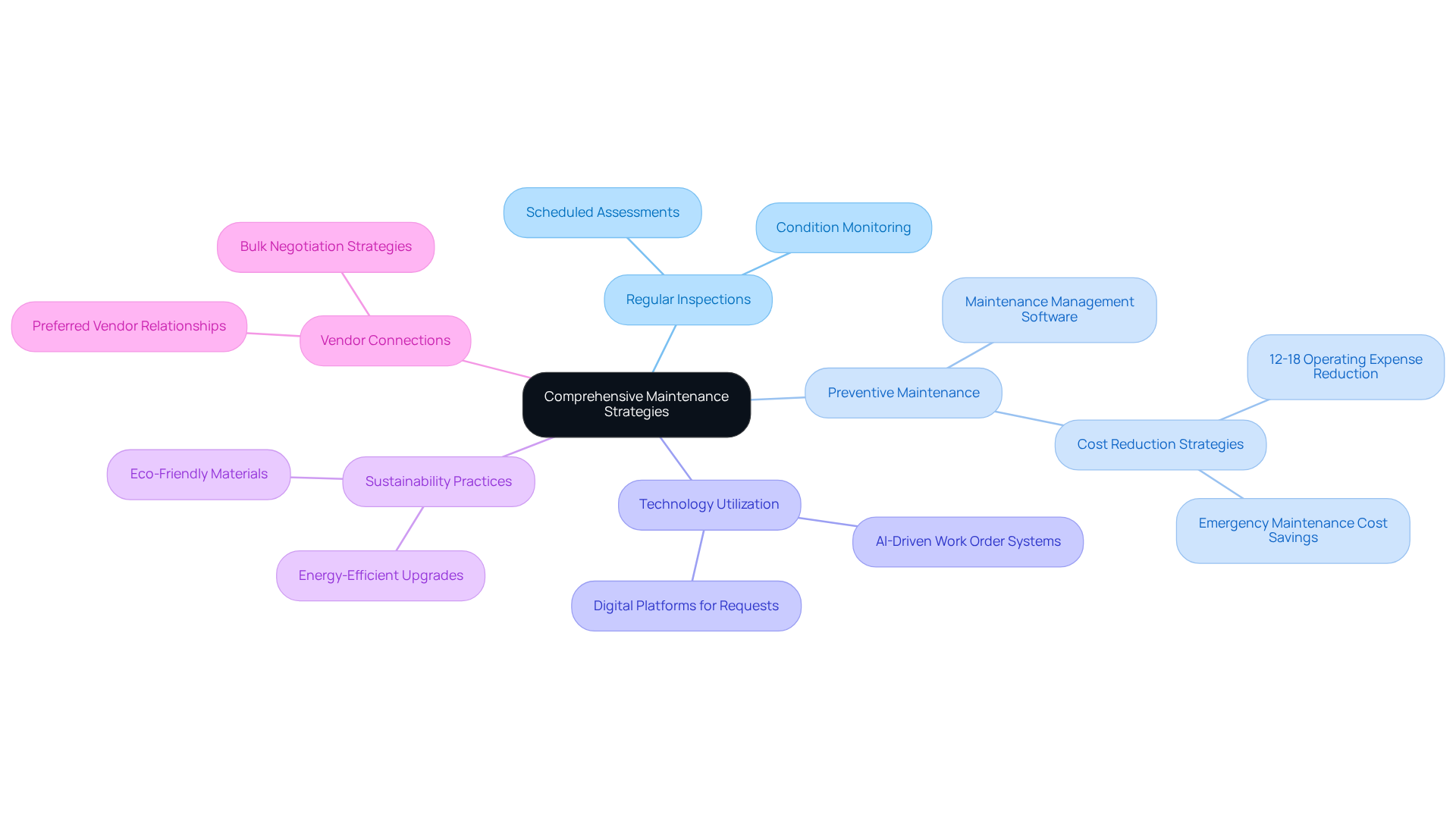 The central node represents the main strategy, while branches show different components and their specific actions or benefits. Follow the branches to understand how each part contributes to effective property management.