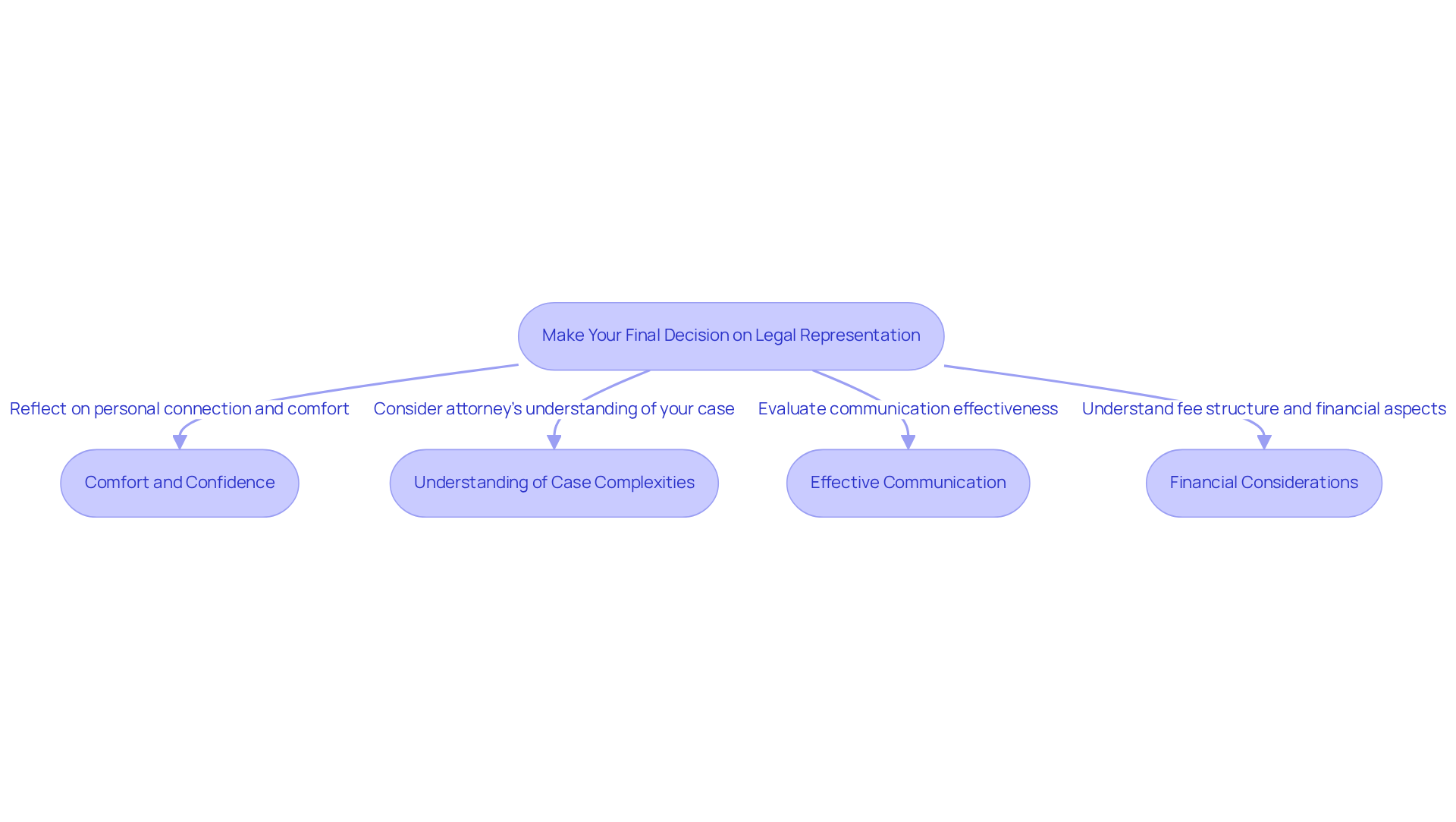 This flowchart guides you through the important factors to consider when selecting a lawyer. Start at the top and follow the arrows to explore each aspect that can help you make a confident choice.