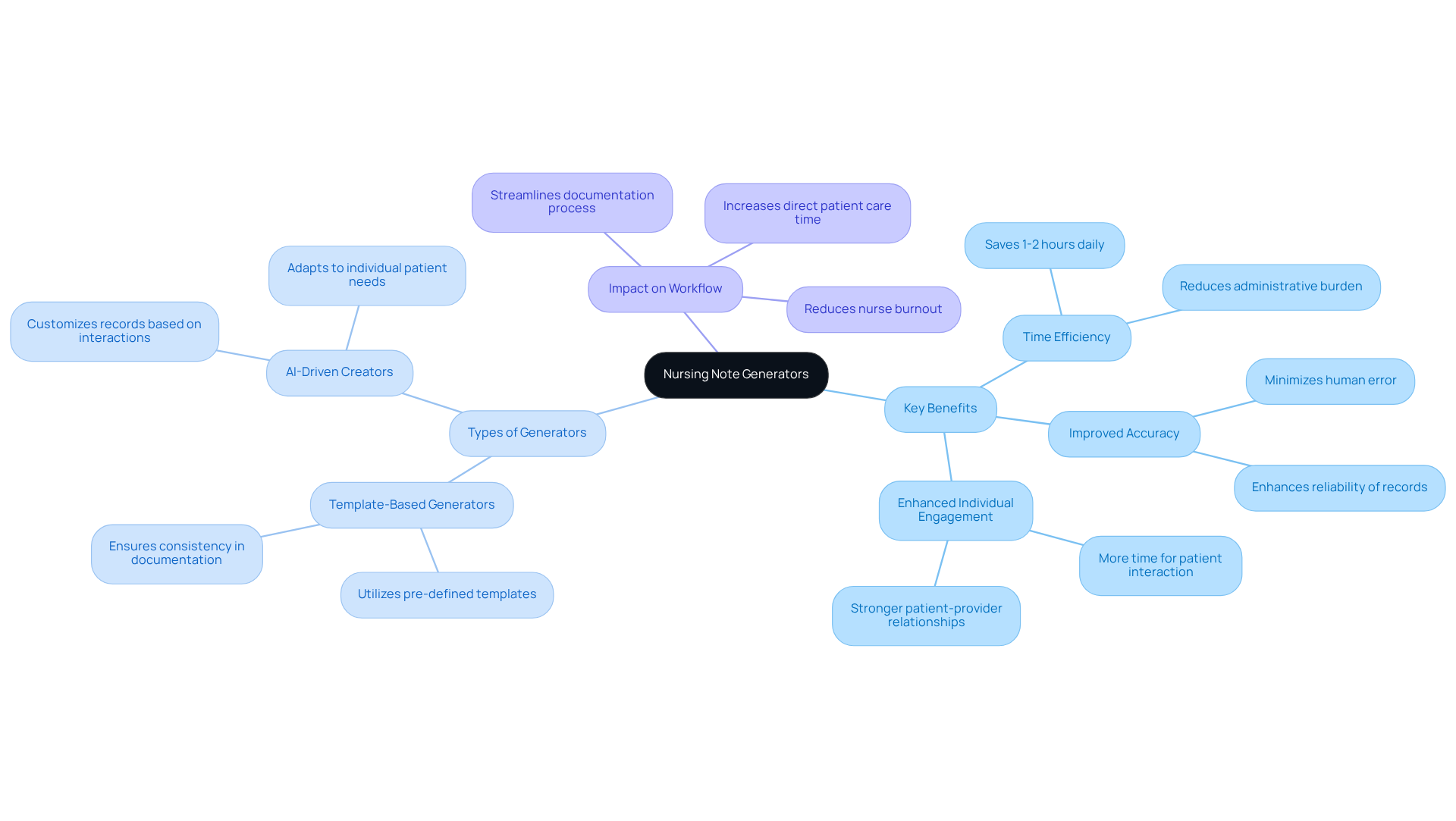 Begin at the center with nursing note generators, then explore the benefits and types. Each branch reveals how these tools can improve efficiency and care in nursing practices.