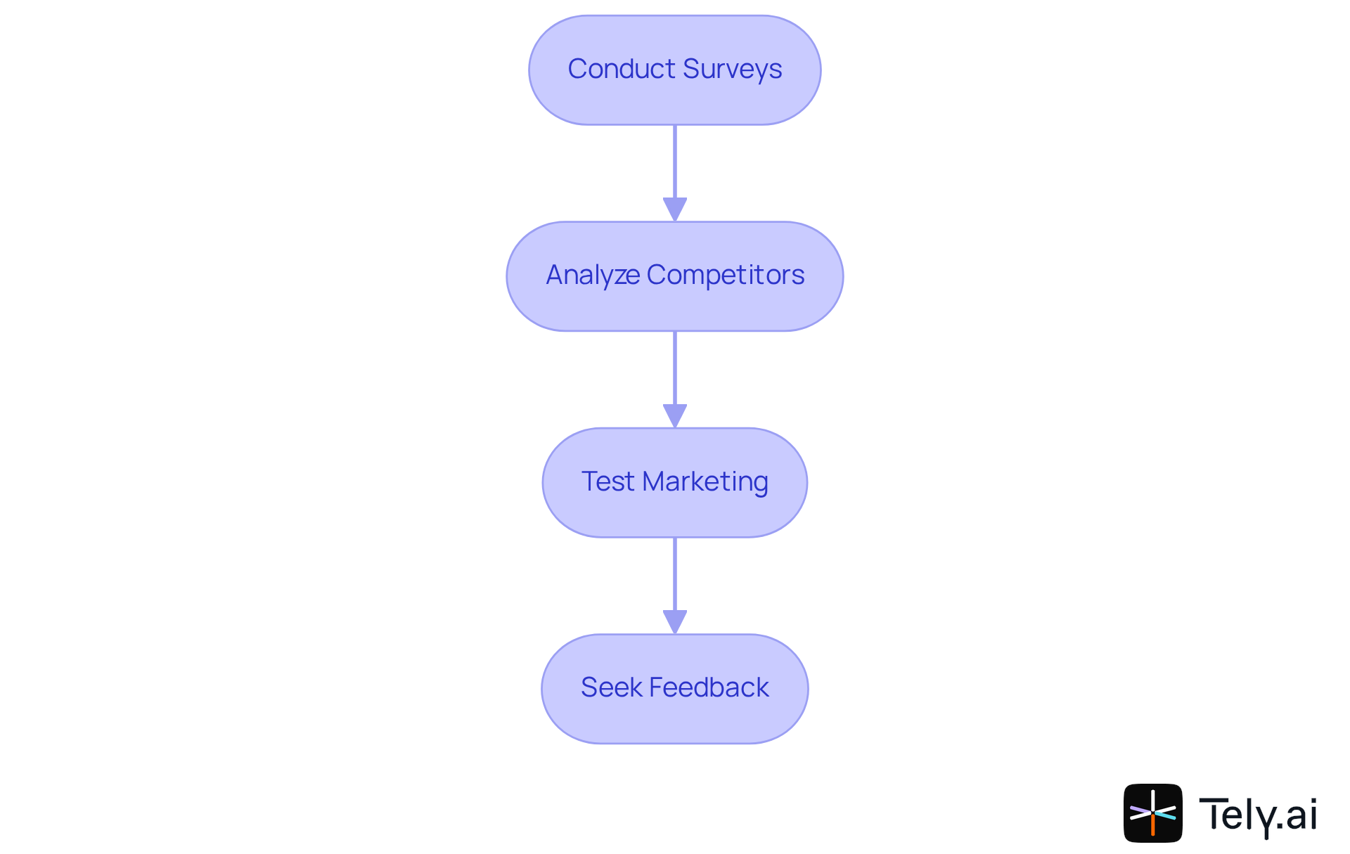 Each box represents a step in the process of validating your niche. Follow the arrows to see how each step builds on the previous one, leading to a better understanding of market viability.