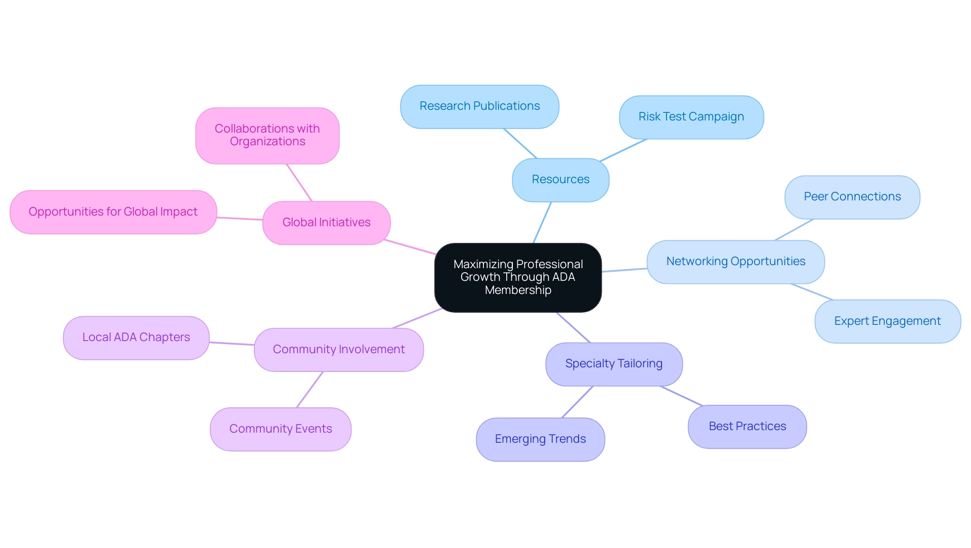 The central node represents the overall theme of professional growth, with branches showing various benefits and initiatives provided by ADA membership.