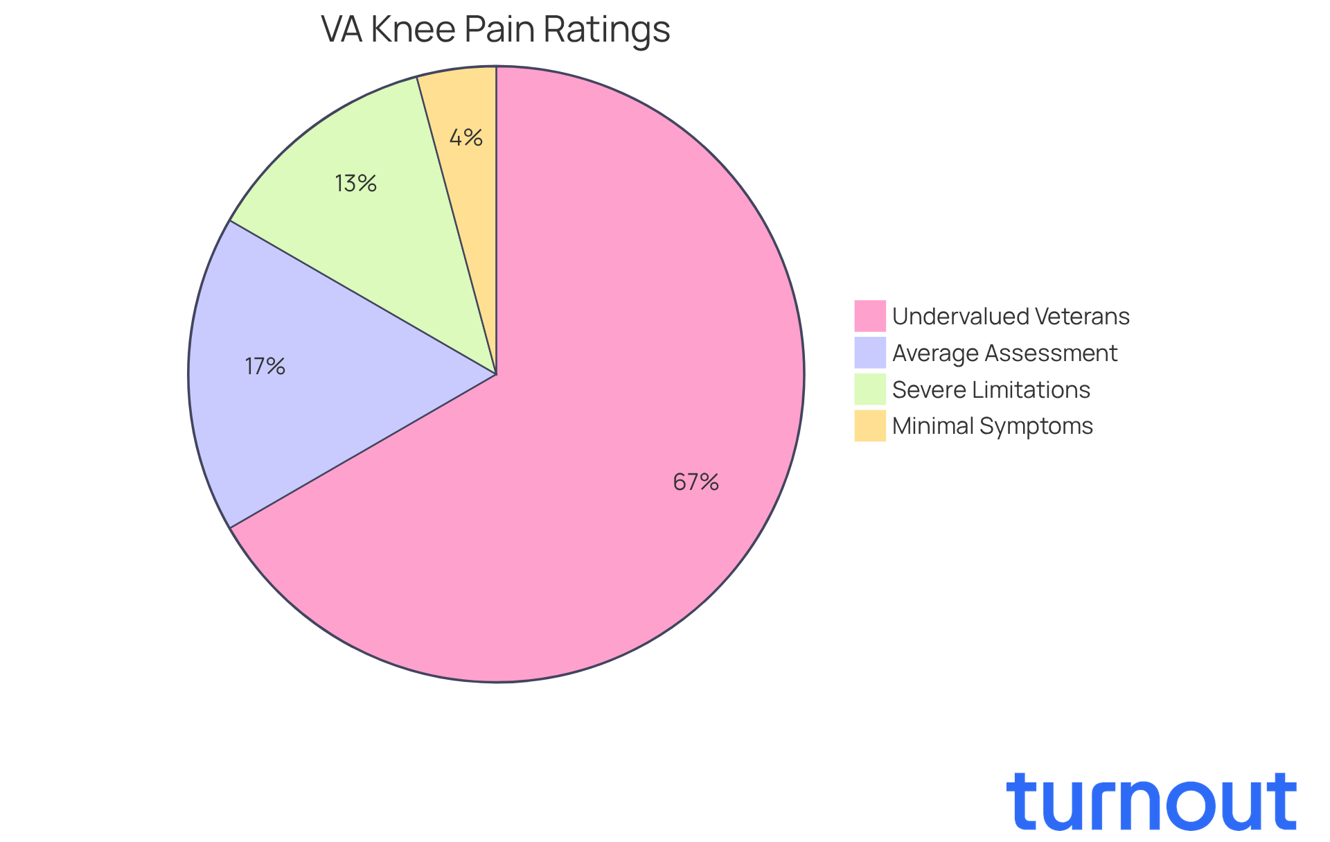 Each slice of the pie shows the percentage of veterans at different pain rating levels. The larger the slice, the more veterans fall into that category. This helps you understand how many veterans might be receiving lower ratings than they deserve.