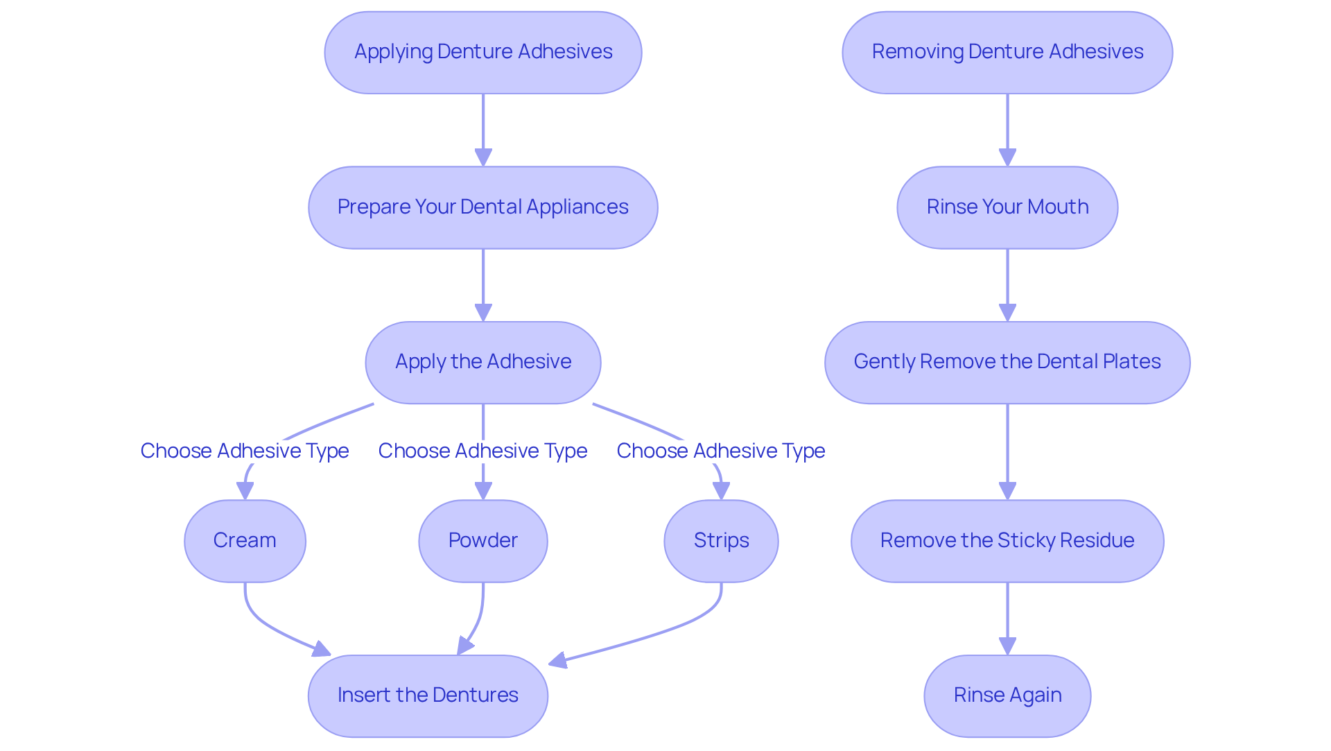 This flowchart guides you through the process of applying and removing denture adhesives. Follow the arrows from top to bottom to ensure you don't miss any important steps for a secure and comfortable fit.