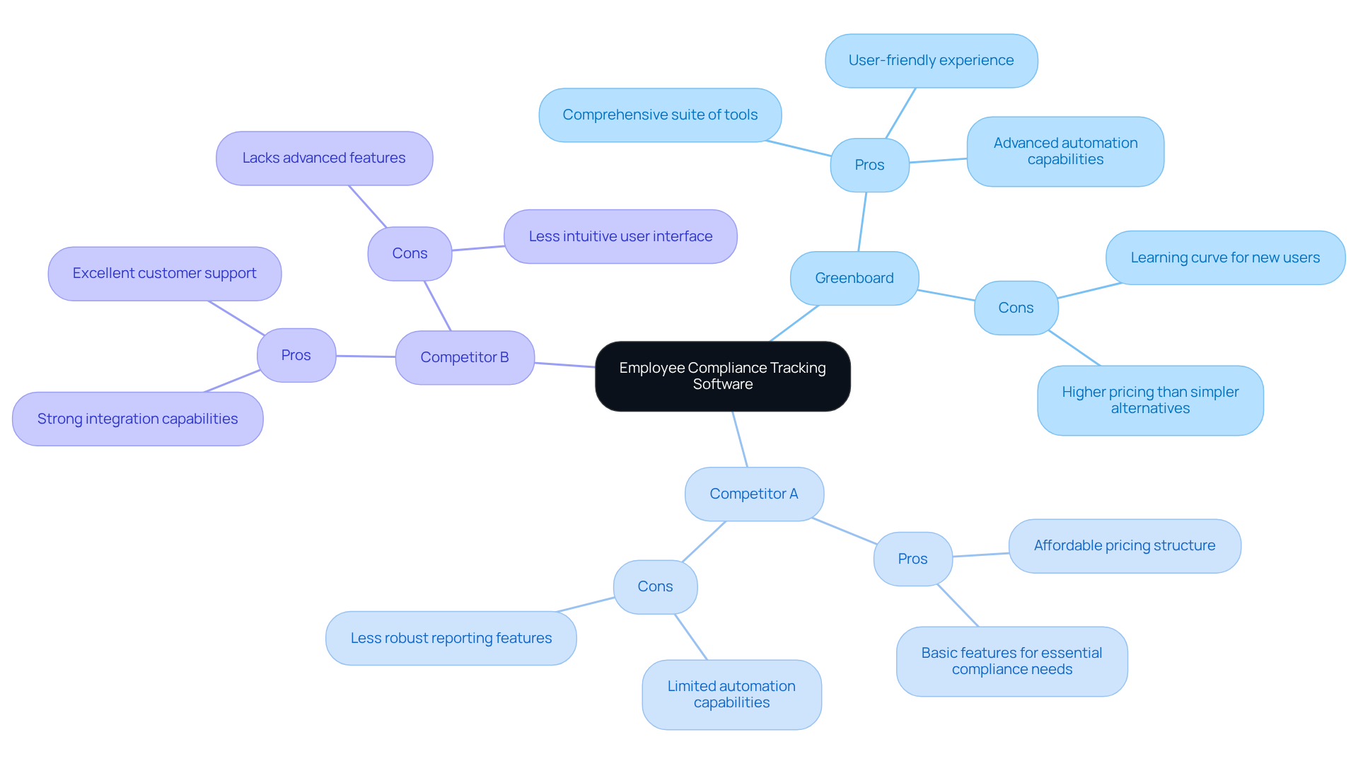 The central node represents the main topic, while each branch shows a different software solution. Pros are listed on one side and cons on the other, helping you quickly see the strengths and weaknesses of each option. The central node represents the main topic, while each branch shows a different software solution. Pros are listed on one side and cons on the other, helping you quickly see the strengths and weaknesses of each option.