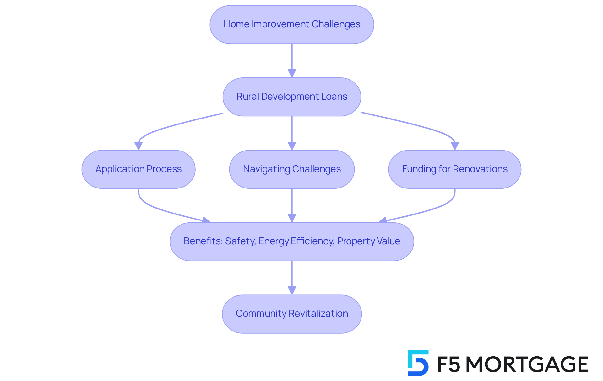 This flowchart shows how families can overcome home improvement challenges with the help of rural development loans. Follow the arrows to see how the process works, from facing challenges to securing funding and enjoying the benefits in both homes and communities.