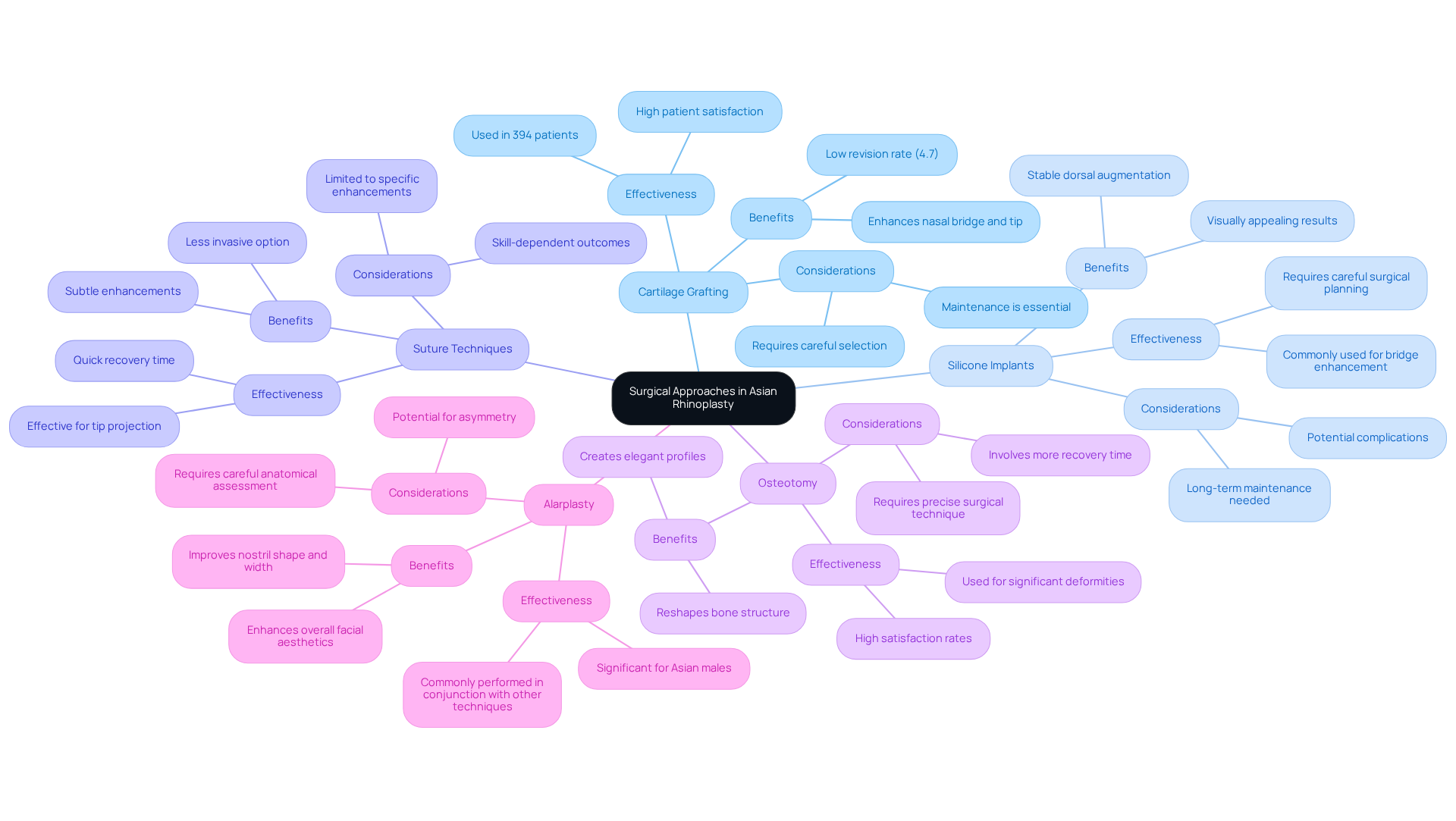The center represents the main topic of surgical approaches, and each branch shows a specific technique with its details. Follow the branches to learn about each method and how they contribute to enhancing facial aesthetics.