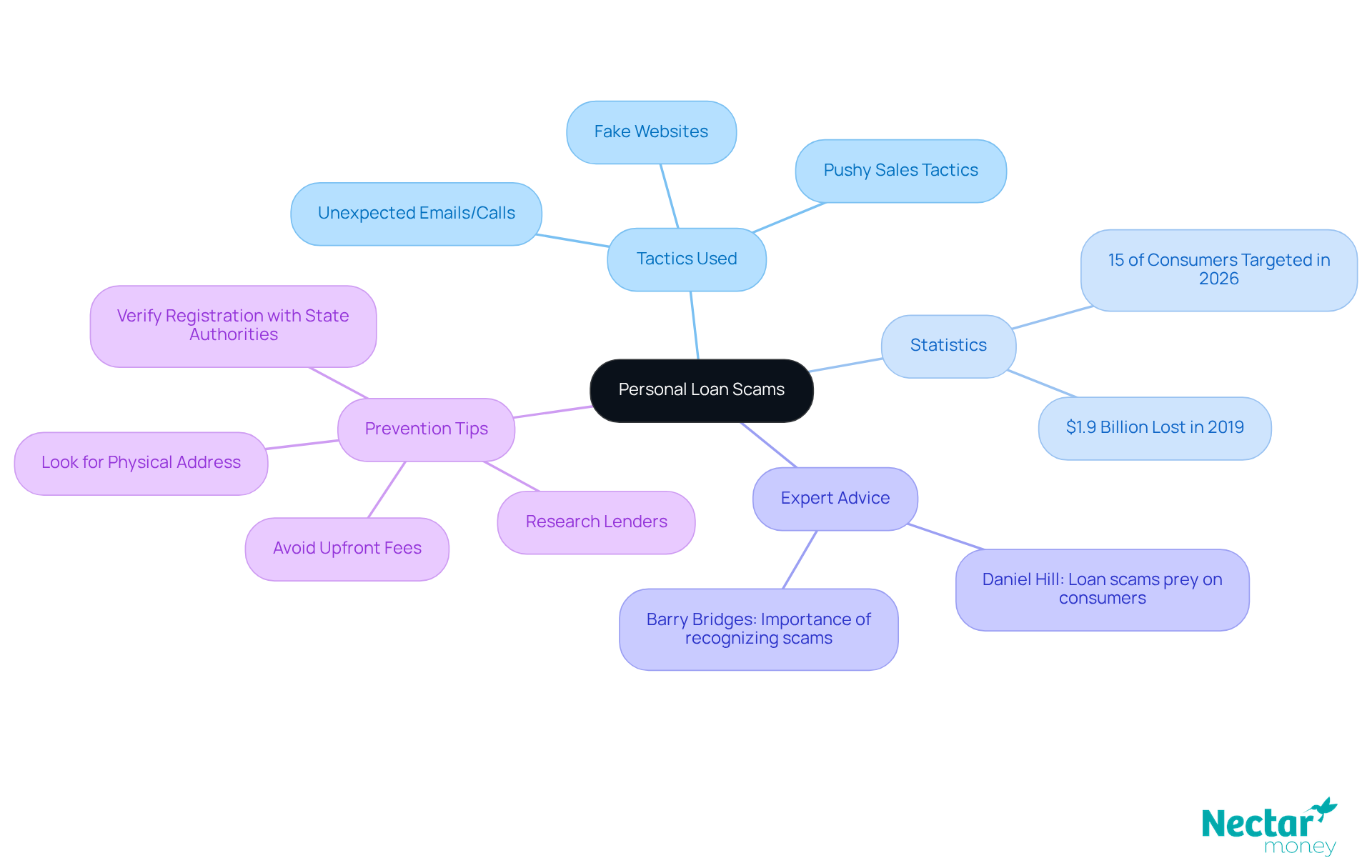 This mindmap starts with the main topic of personal loan scams at the center. Each branch represents a different aspect of the scams, such as tactics used by scammers, statistics about consumer experiences, expert advice, and tips for prevention. Follow the branches to see how these elements connect and what you can do to protect yourself. This mindmap starts with the main topic of personal loan scams at the center. Each branch represents a different aspect of the scams, such as tactics used by scammers, statistics about consumer experiences, expert advice, and tips for prevention. Follow the branches to see how these elements connect and what you can do to protect yourself.