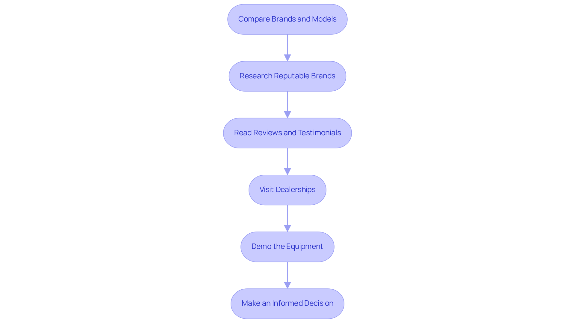 This flowchart guides you through the essential steps for comparing mini excavators. Start at the top and follow the arrows down to see what you need to do at each stage, from researching brands to making your final decision.