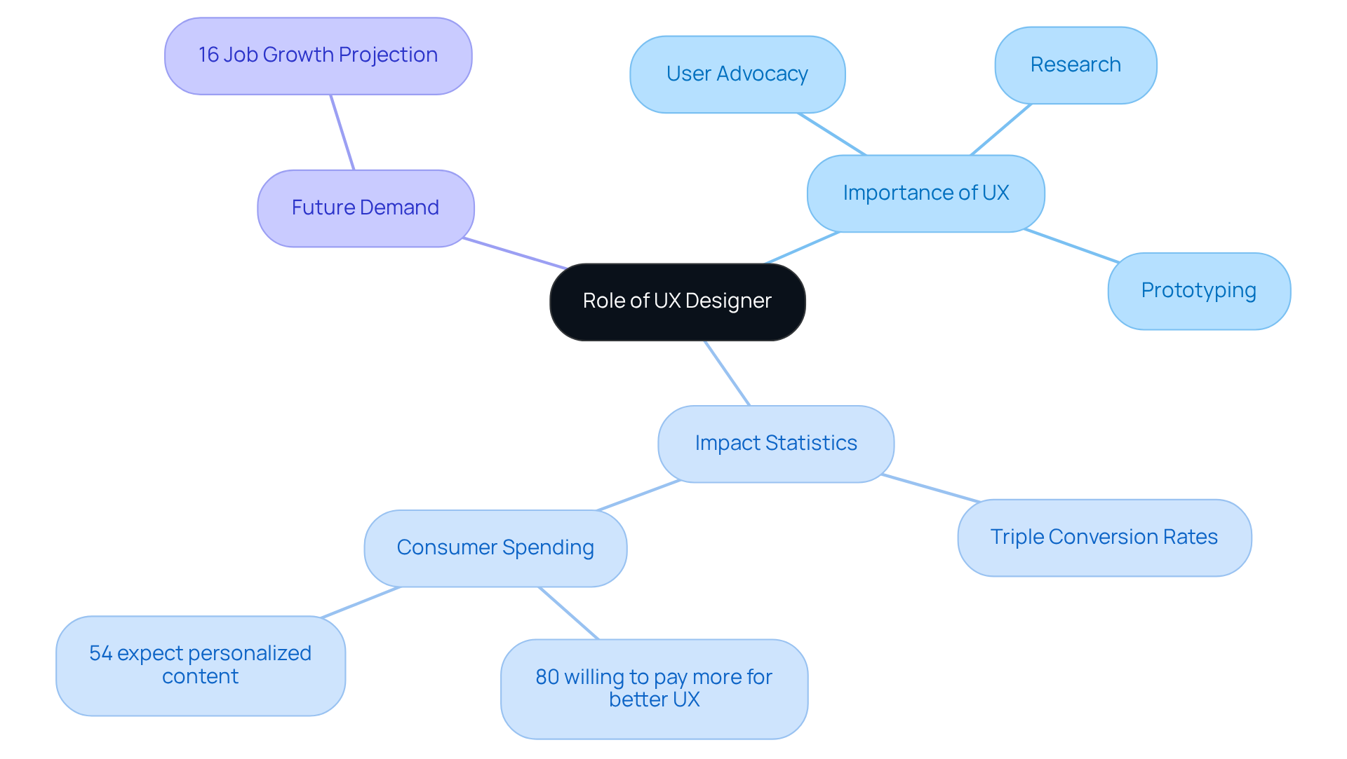 The central node represents the UX designer's role, with branches illustrating the importance, impact, and future outlook of UX design. Each branch and sub-branch provides insight into how UX design contributes to user satisfaction and business success.