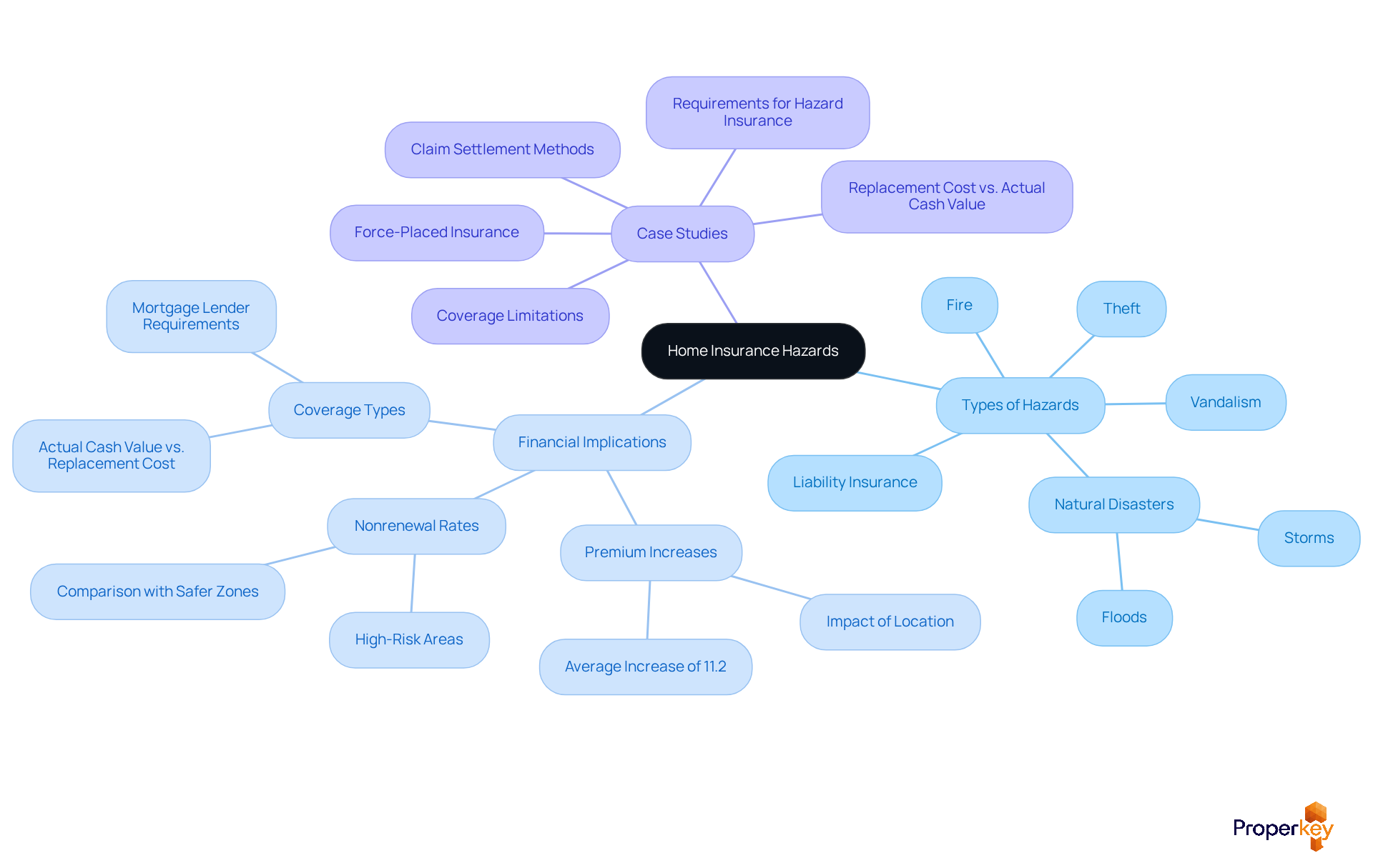 The central node represents the main topic of home insurance hazards. Each branch shows different categories of risks and their implications, helping homeowners visualize the complexities of insurance coverage and the importance of adequate protection.