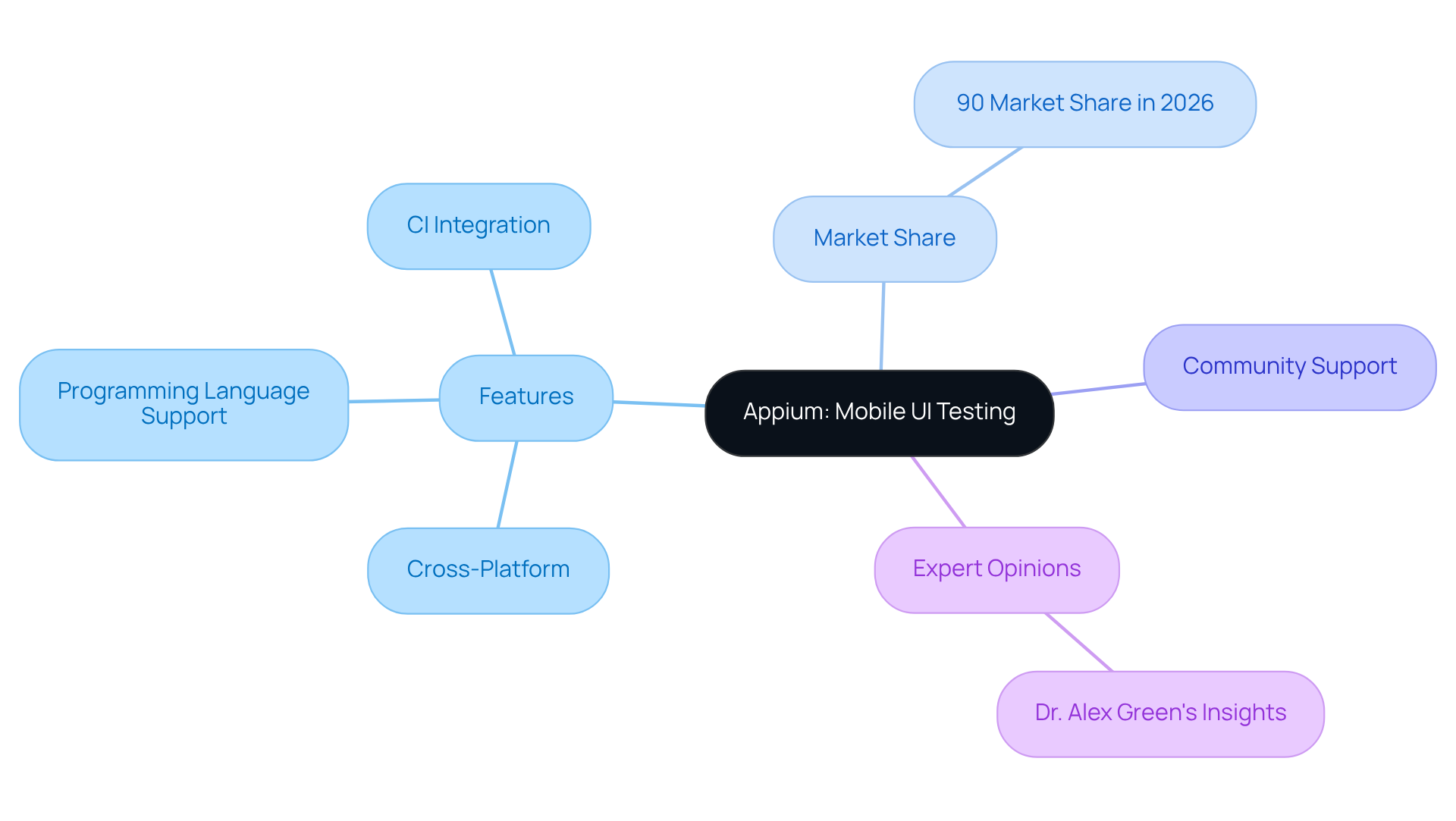 The central node represents Appium, while branches show its key features, market dominance, and expert insights. Each branch helps you understand why Appium is a preferred choice for remote teams.