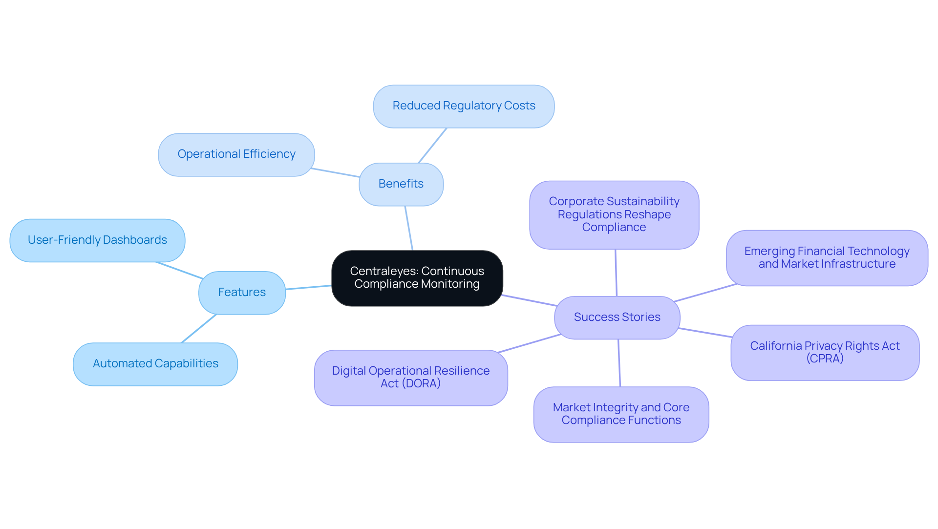 The center represents Centraleyes, and the branches show its features, benefits, and real-world success stories. Each branch helps you understand how the platform works and the value it brings to organizations.