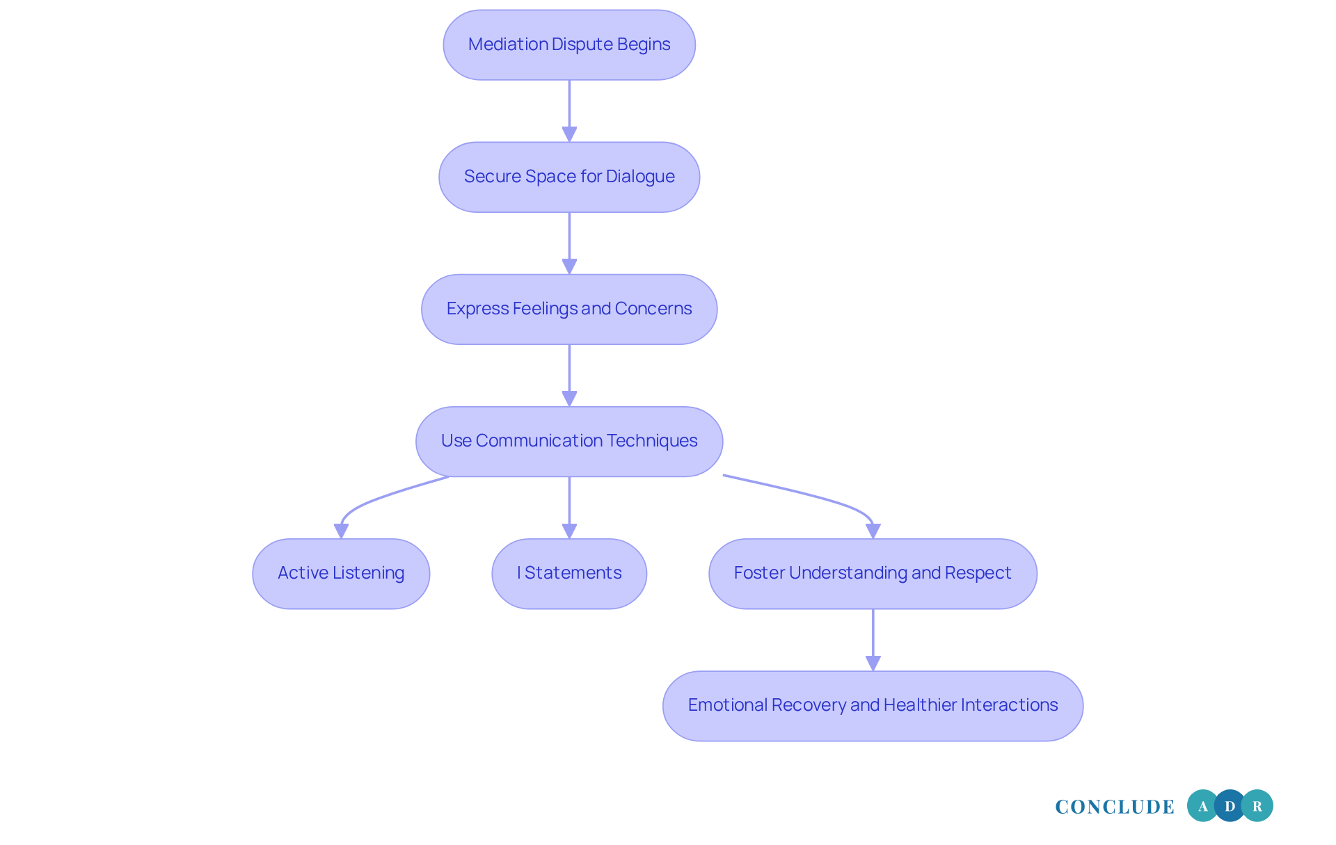 This flowchart outlines the steps in a mediation dispute, highlighting how each step contributes to reducing stress and fostering emotional recovery. Follow the arrows to see how the process unfolds.