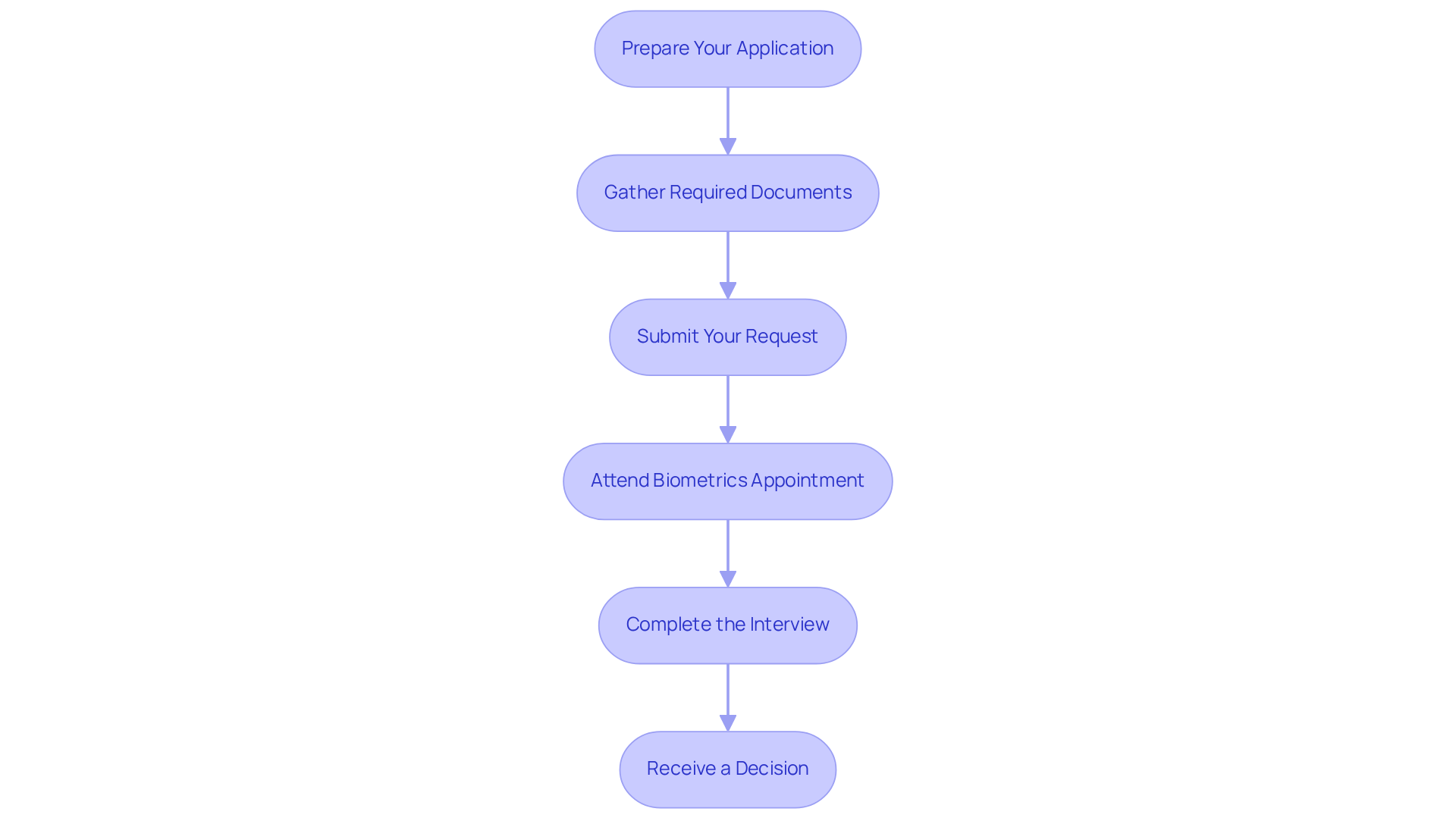 Each box represents a step you need to take to apply for citizenship. Follow the arrows to see how each step leads to the next, helping you navigate the process smoothly.