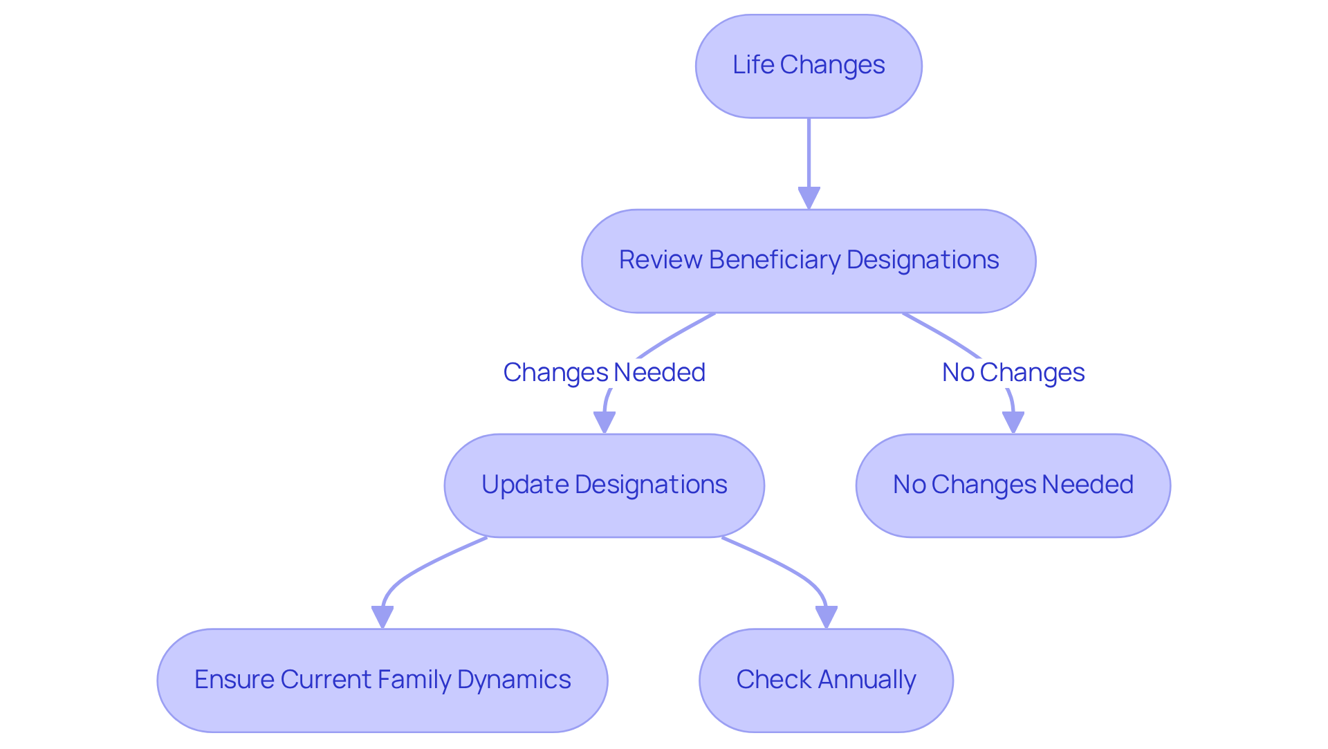 This flowchart guides you through the steps to ensure your beneficiary designations are current. Start with any life changes, then decide if you need to review your designations. If updates are needed, make sure they reflect your family's current situation and remember to check back at least once a year!