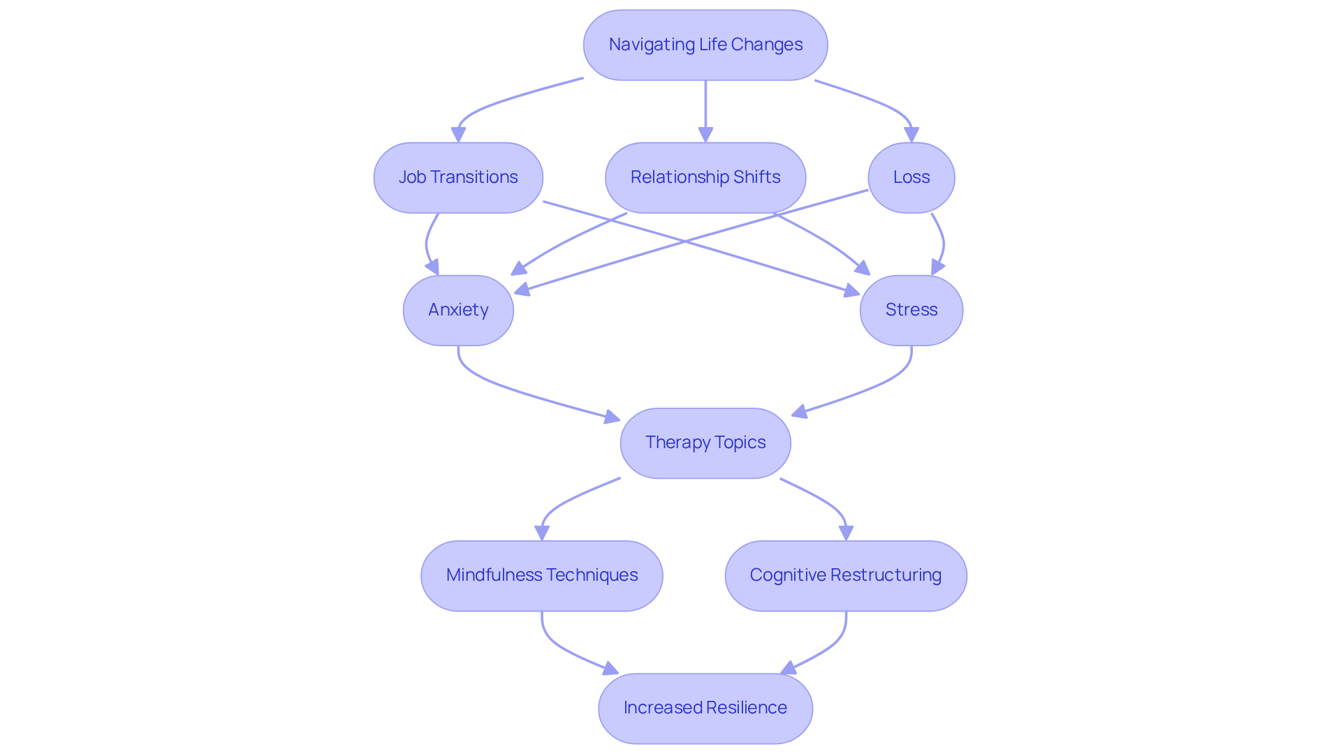 Each box represents a stage in the therapeutic process — follow the arrows to see how individuals can move from experiencing life changes to developing coping strategies and achieving emotional resilience.
