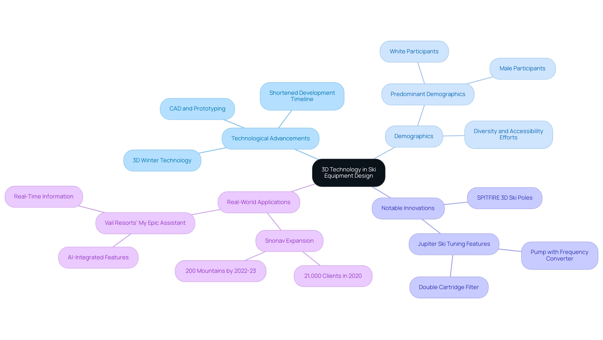 The central node represents the main topic, with branches indicating key areas like technology, demographics, innovations, and applications.